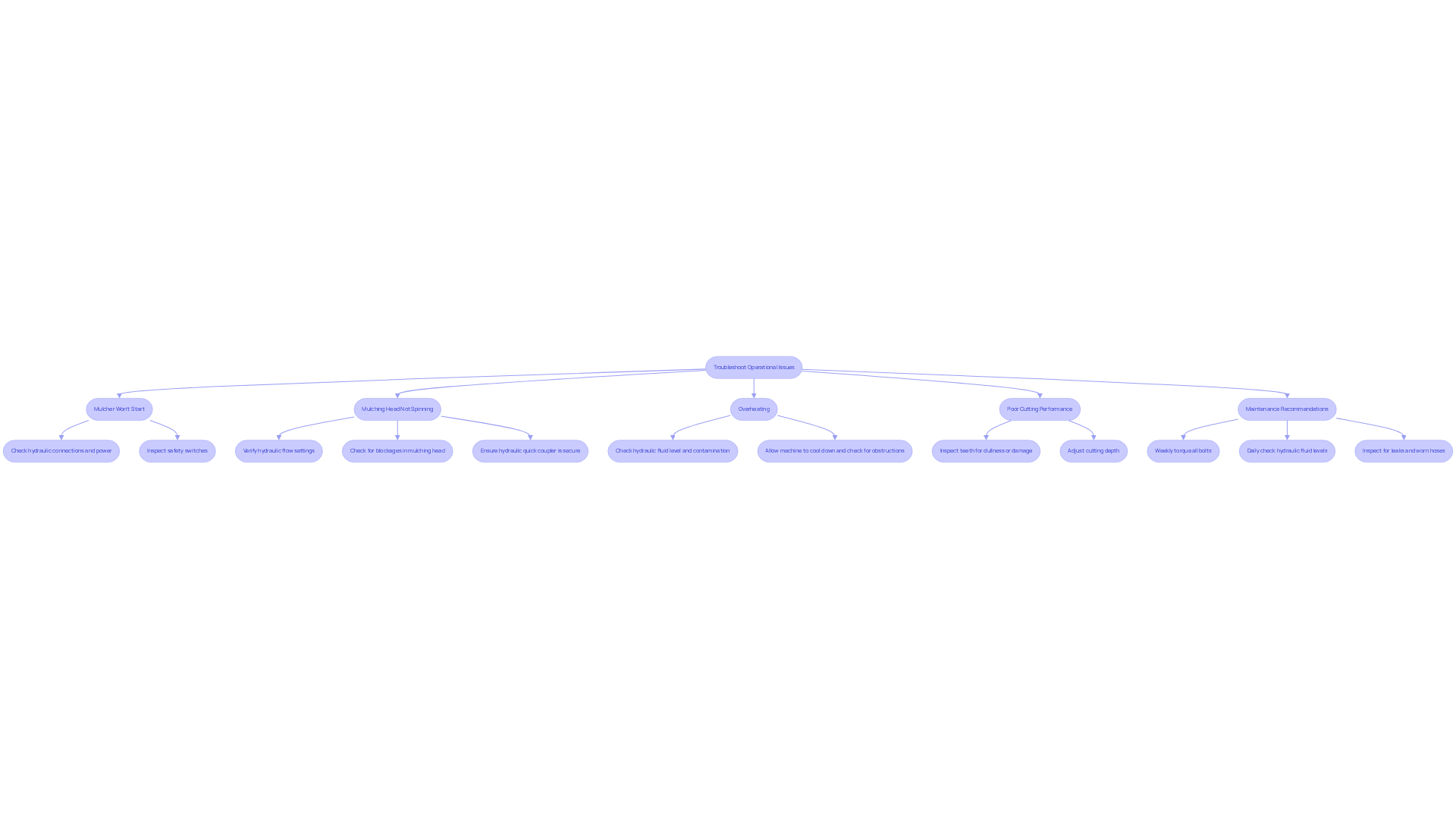 Follow the flowchart to troubleshoot common problems with your mulcher. Each main box represents a specific issue, and the arrows guide you to the solutions. If you encounter a problem, just follow the path to find the steps you need to take to resolve it.