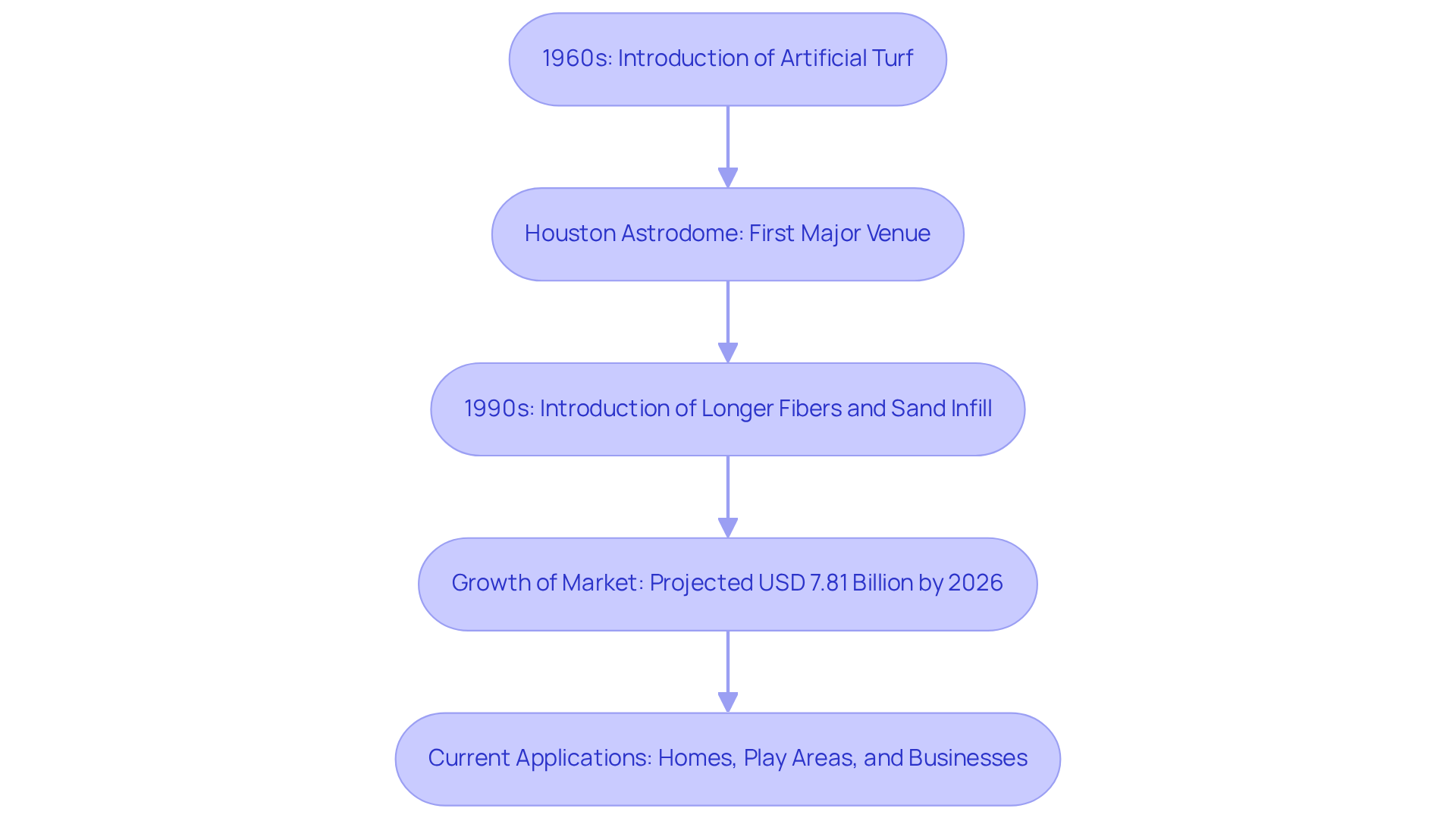 This flowchart illustrates the journey of artificial turf from its early days in the 1960s to its widespread use today. Each box represents a significant milestone or innovation, showing how artificial turf has evolved to meet modern landscaping needs. This flowchart illustrates the journey of artificial turf from its early days in the 1960s to its widespread use today. Each box represents a significant milestone or innovation, showing how artificial turf has evolved to meet modern landscaping needs.