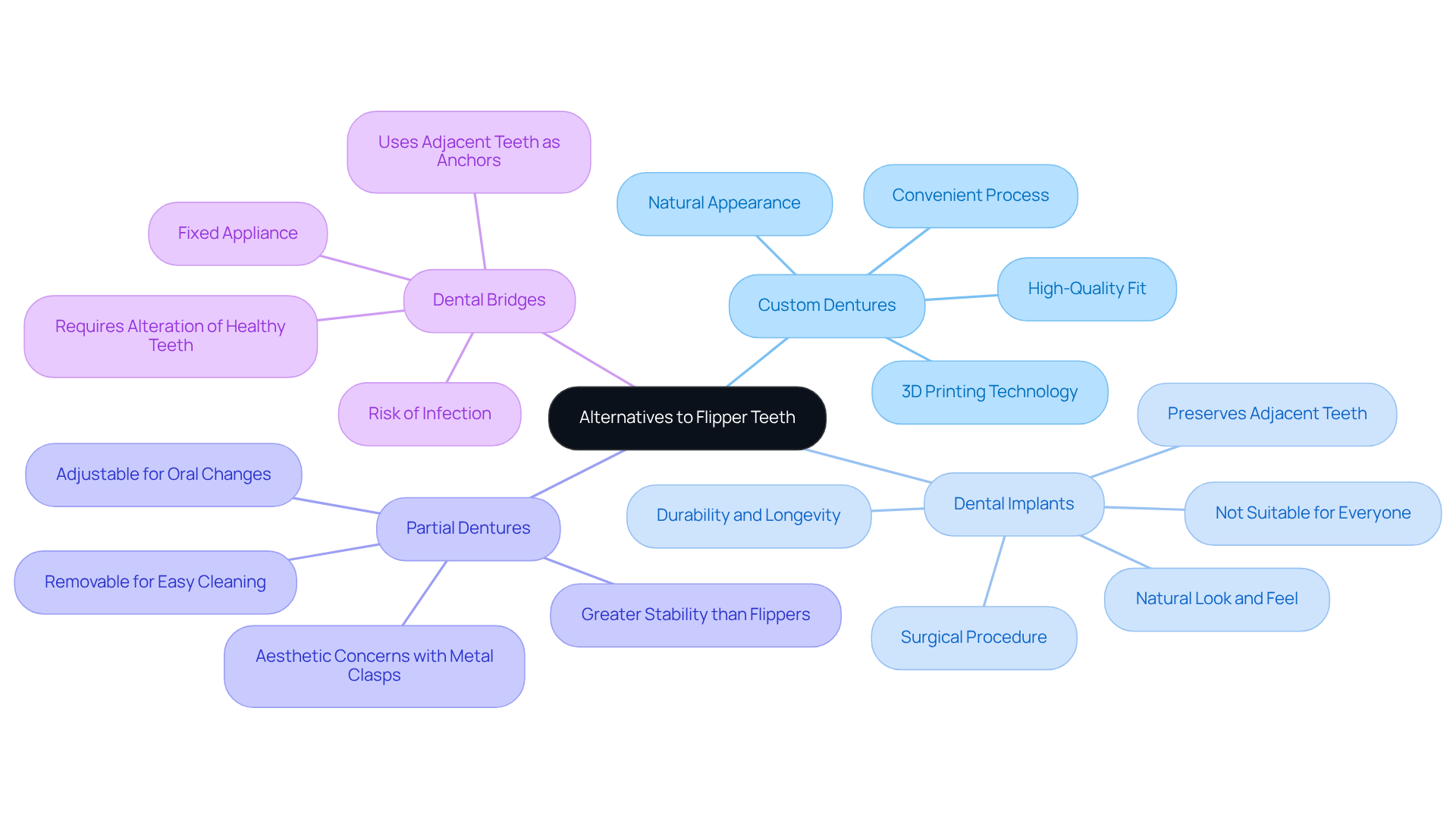 The central node represents the main topic, while branches show the various alternatives. Each alternative is detailed with specific features, helping you understand the options available for tooth replacement. The central node represents the main topic, while branches show the various alternatives. Each alternative is detailed with specific features, helping you understand the options available for tooth replacement.