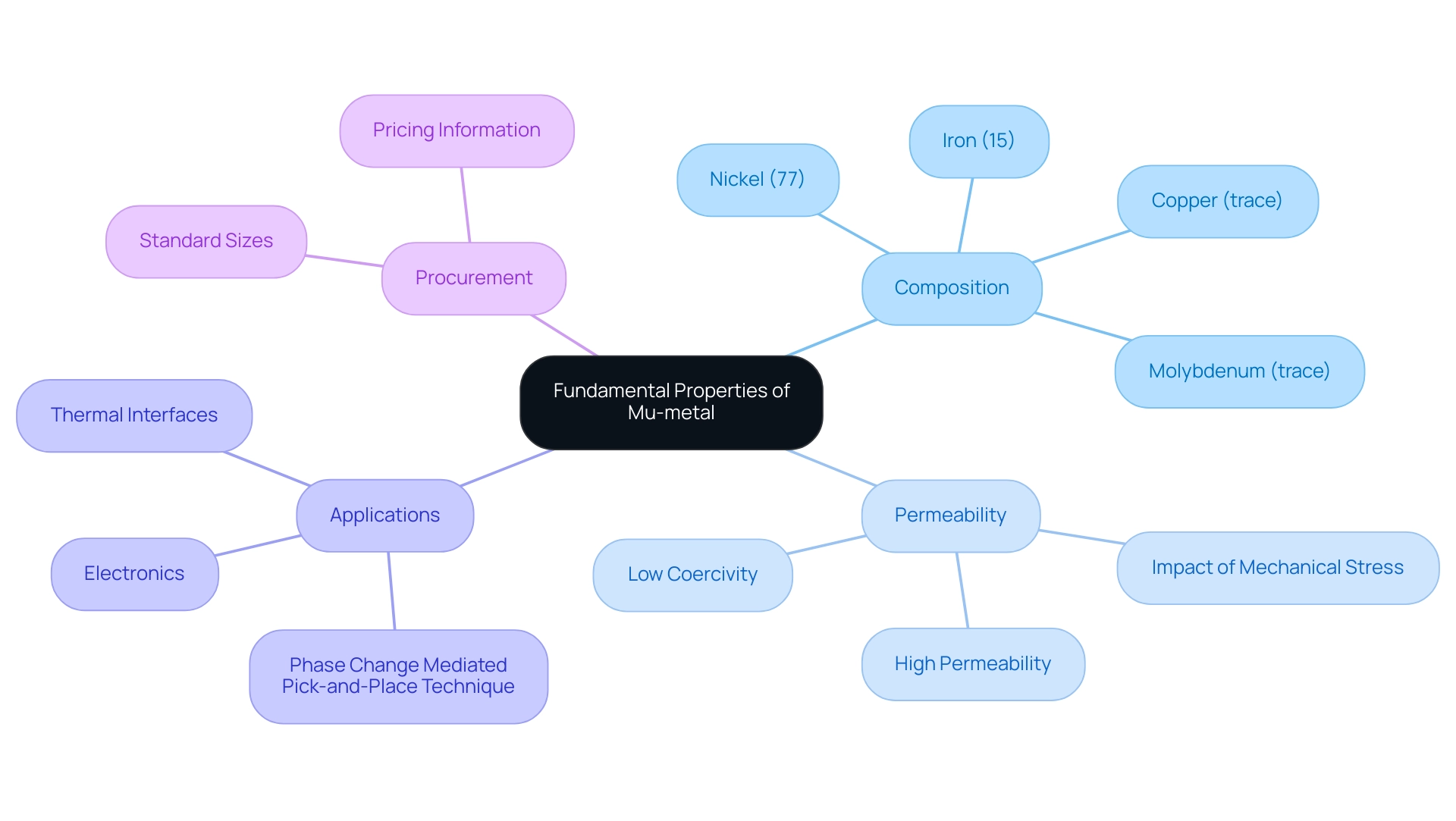 The central node represents Mu-metal properties, with branches denoting composition, permeability, applications, and procurement considerations.