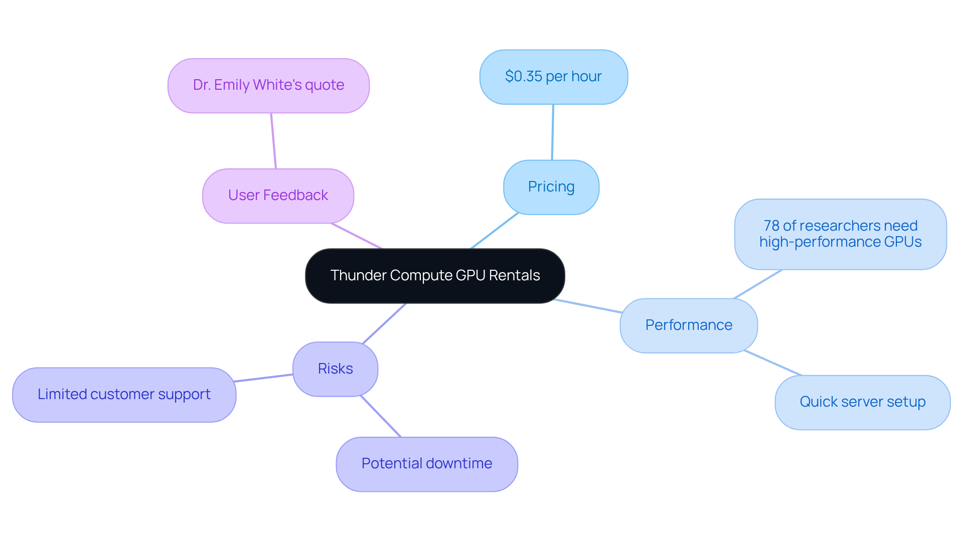 The central node represents Thunder Compute's service, with branches showing pricing, performance needs, risks, and user experiences. Each branch helps you understand different aspects of the service.