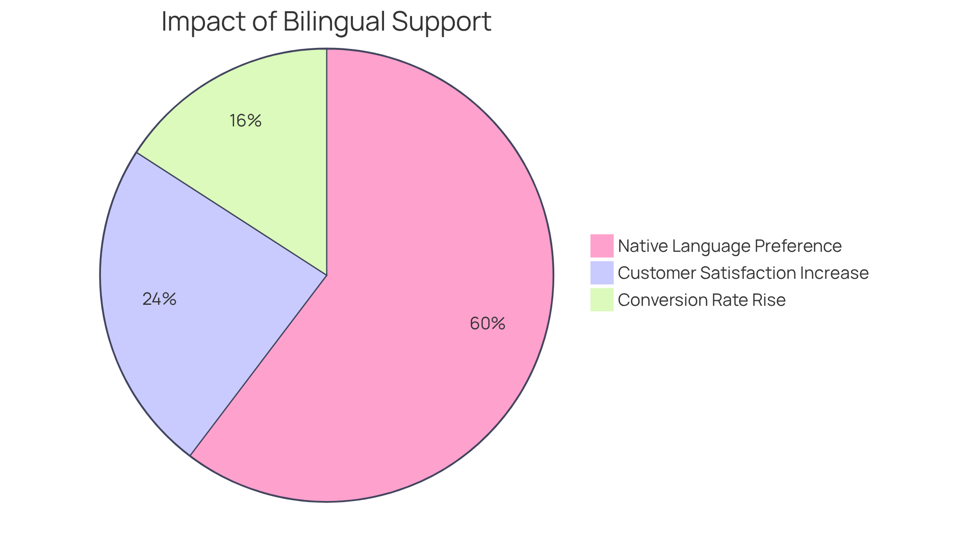 Each slice of the pie shows a different aspect of how bilingual support helps: the larger the slice, the more significant the impact. The blue slice indicates the preference for communication in a native language, while the green slice illustrates the boost in customer satisfaction and the orange slice shows the improvement in conversion rates.