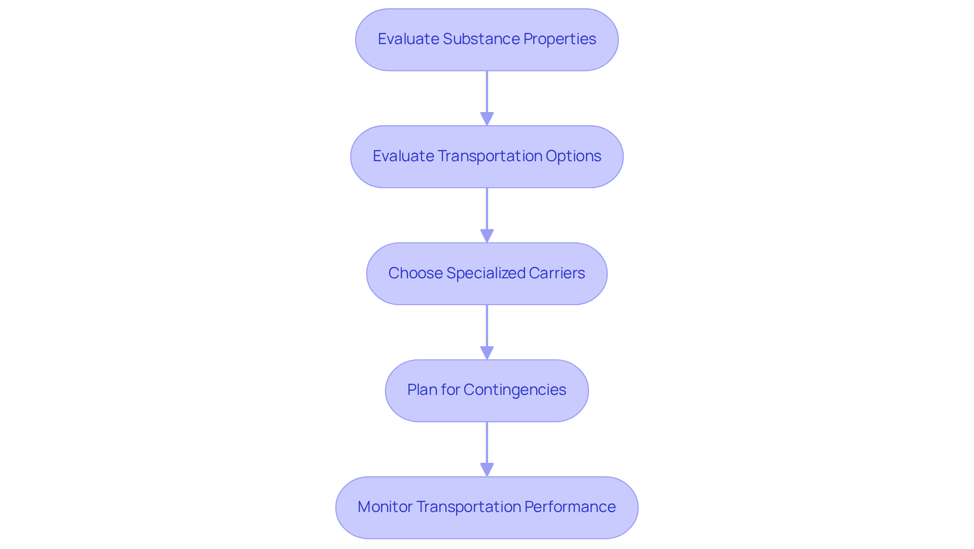 Each box represents a step in the decision-making process for transportation methods. Follow the arrows to see how each step leads to the next, ensuring a comprehensive approach to achieving on-time delivery.