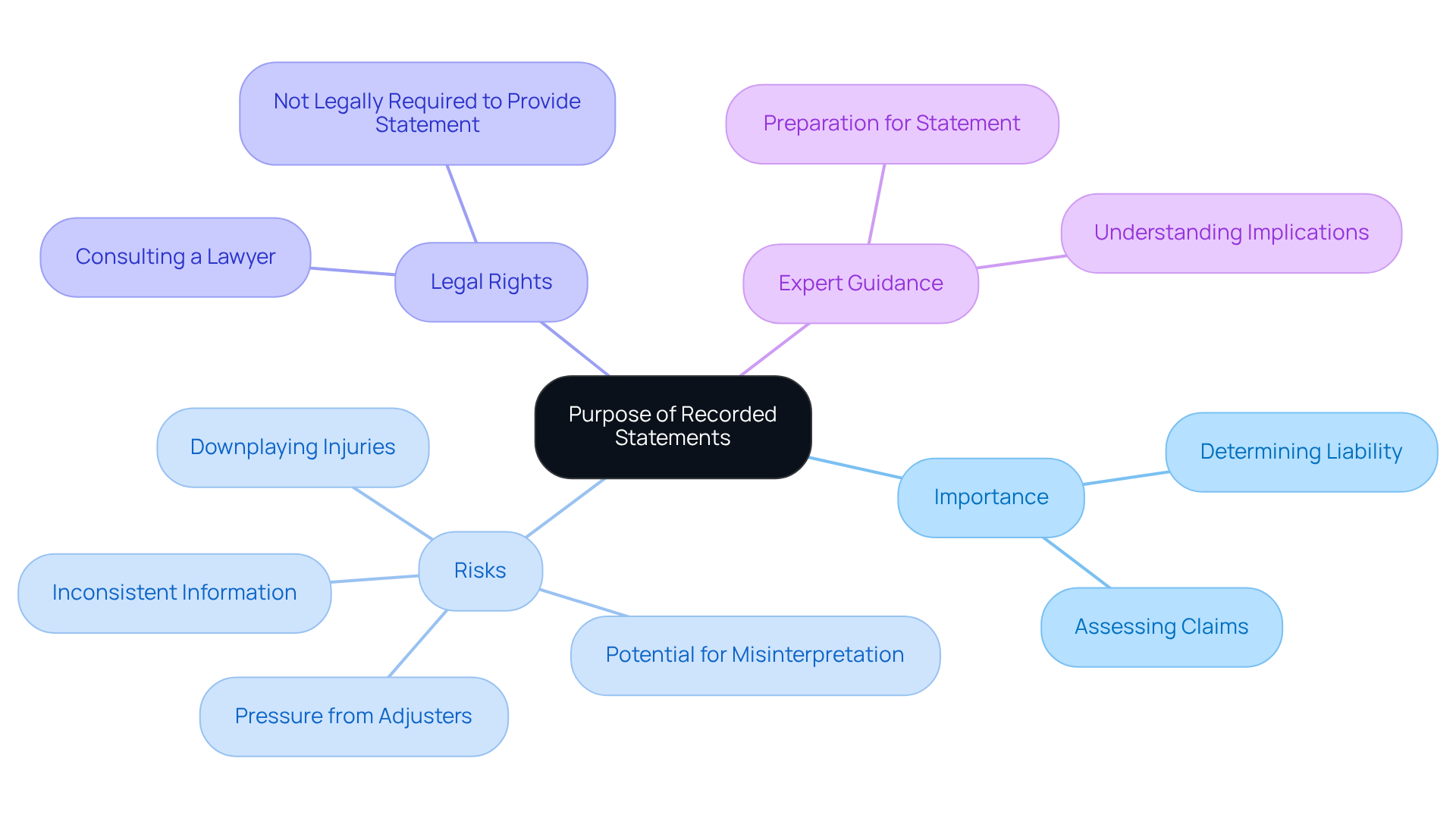 The central node represents the main topic, while the branches show different aspects related to recorded statements. Each branch highlights important points to consider, helping you understand the complexities involved.