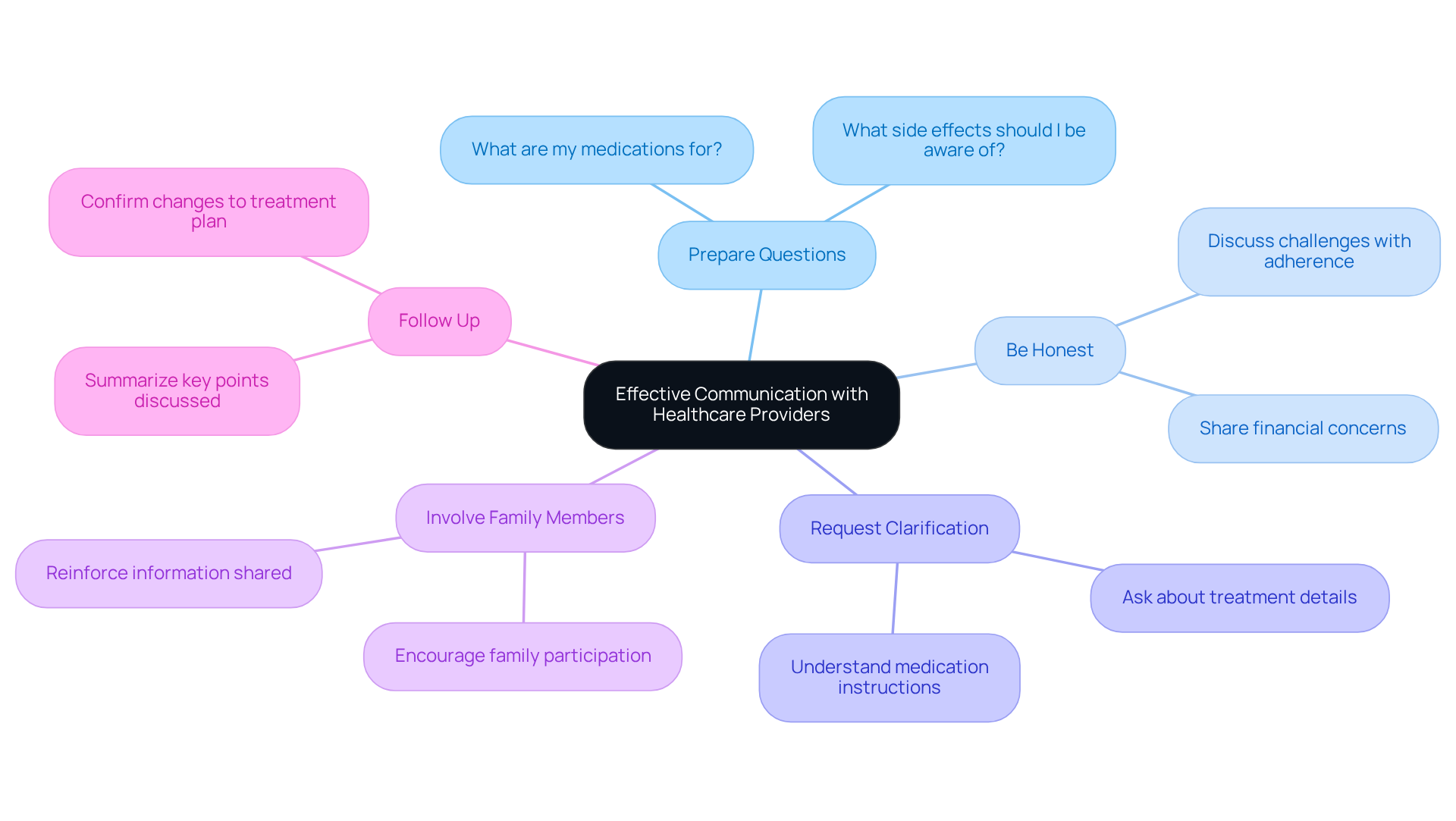 The center represents the main goal of effective communication, while the branches show different strategies you can use. Each strategy helps you engage better with your healthcare team, leading to improved management of your CHF medications.