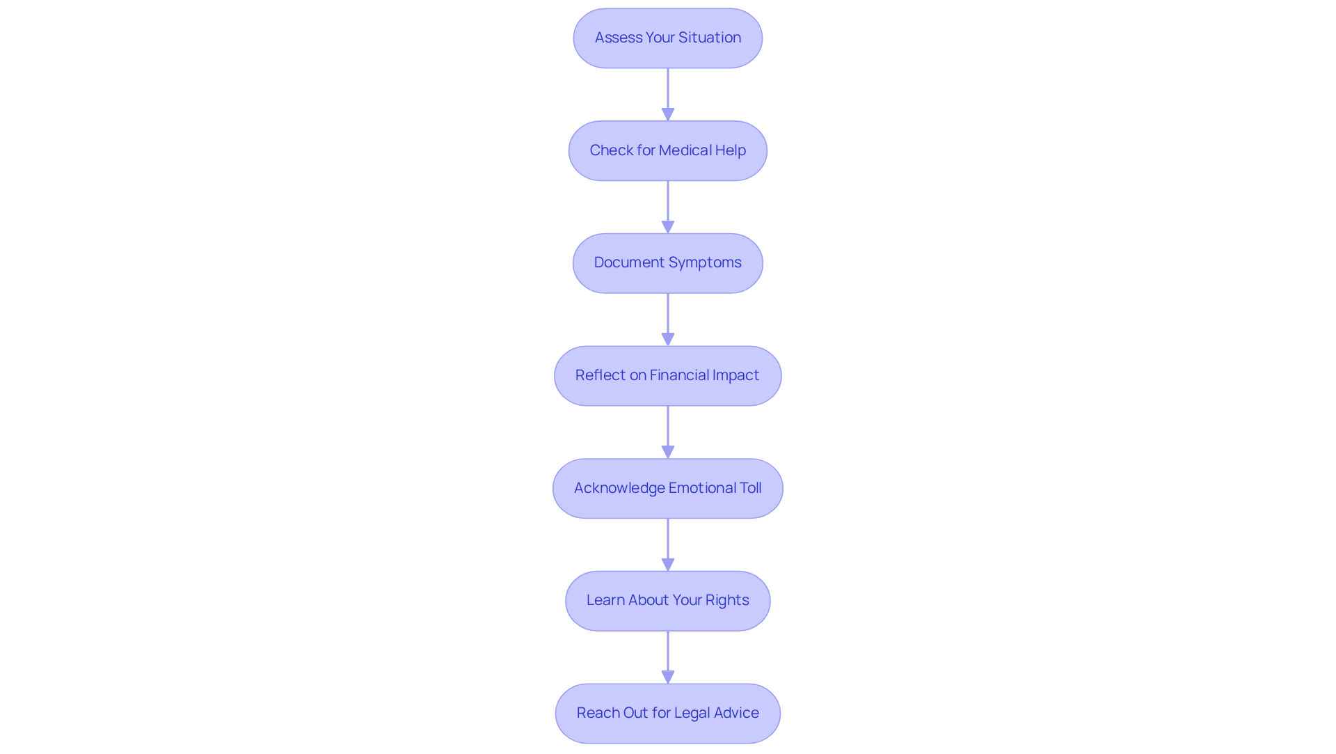 This flowchart guides you through the steps to take after an incident. Start at the top and follow the arrows to see what you should do next, from checking your health to considering legal representation.