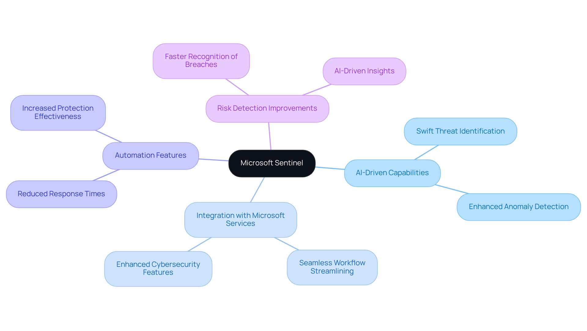 The center represents Microsoft Sentinel, and the branches show its key features and how they enhance security operations. Each branch highlights a specific area of functionality, making it easy to understand the platform's comprehensive capabilities. The center represents Microsoft Sentinel, and the branches show its key features and how they enhance security operations. Each branch highlights a specific area of functionality, making it easy to understand the platform's comprehensive capabilities.