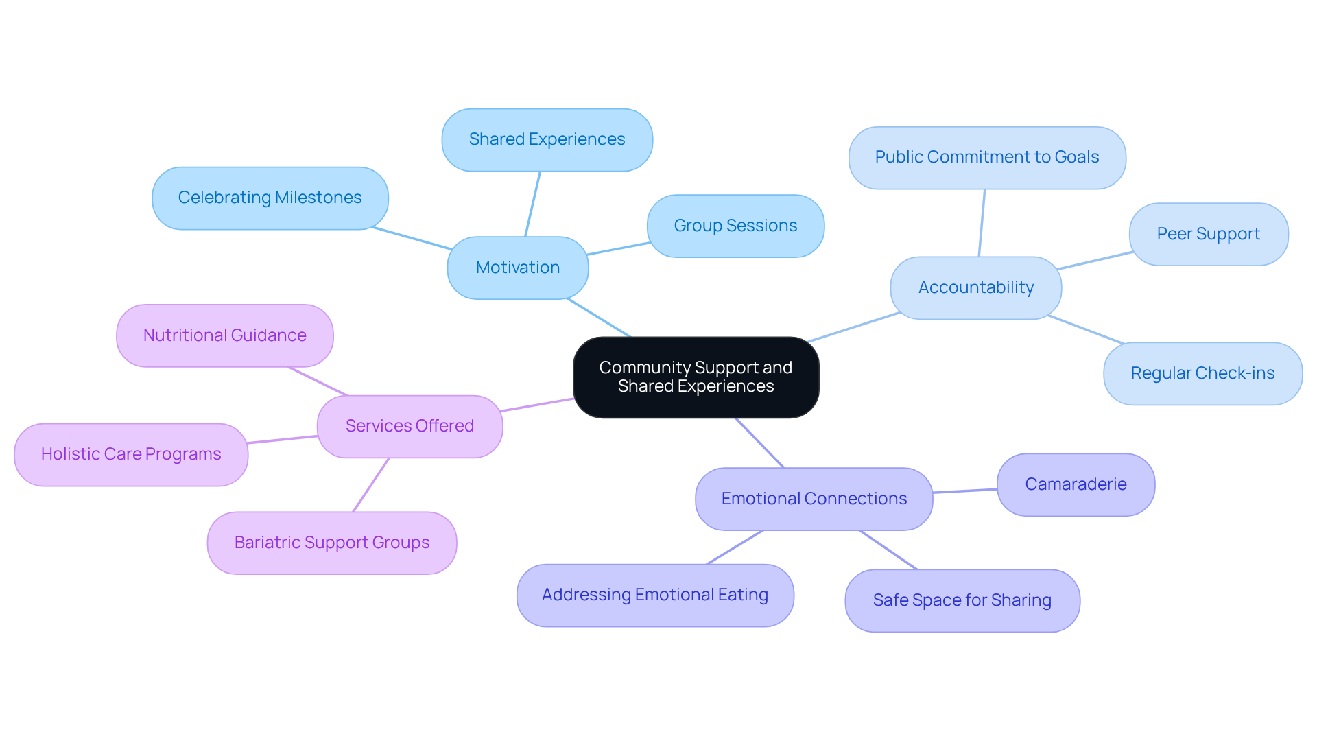 This mindmap illustrates how community support enhances health journeys. Start at the center with the main idea, then explore how motivation, accountability, and emotional connections branch out into specific actions and services that foster a supportive environment.