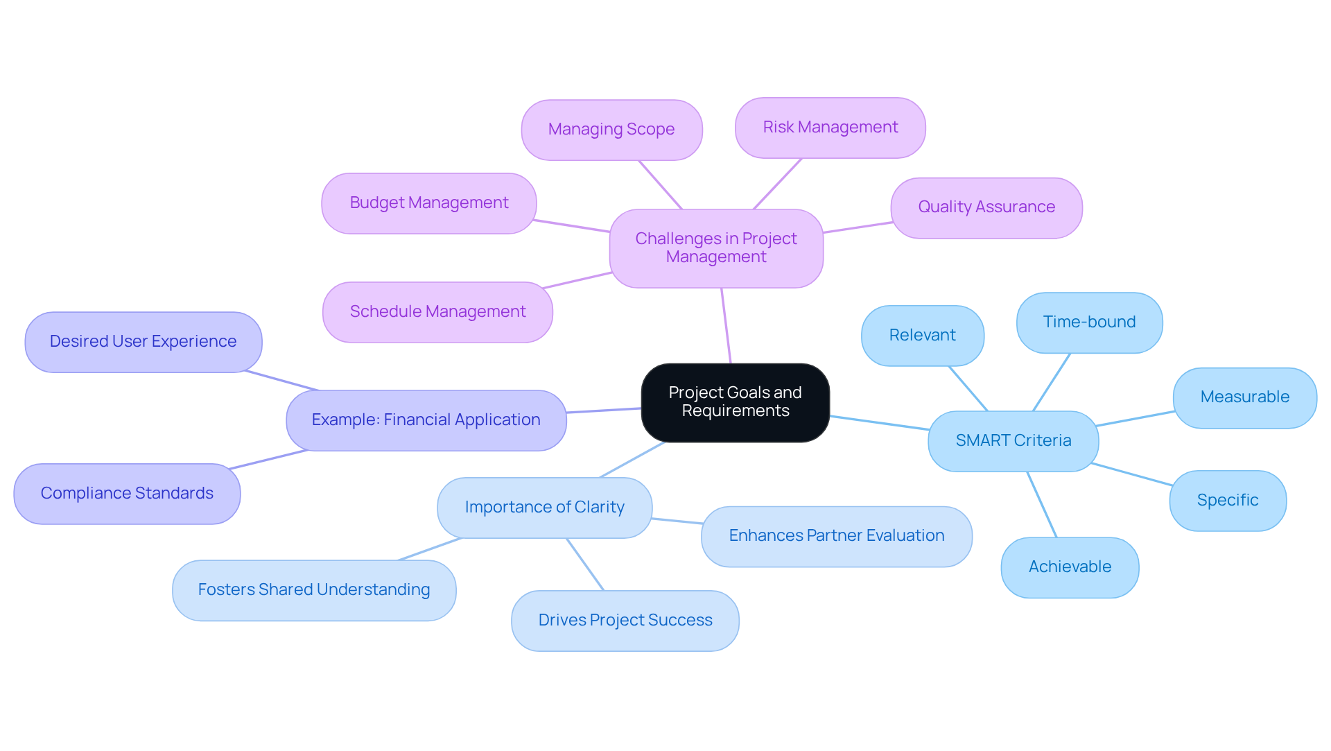 This mindmap starts with the main idea of defining project goals. Each branch represents a key aspect of the process, like the SMART criteria or specific examples. Follow the branches to explore how each part contributes to successful project management. This mindmap starts with the main idea of defining project goals. Each branch represents a key aspect of the process, like the SMART criteria or specific examples. Follow the branches to explore how each part contributes to successful project management.