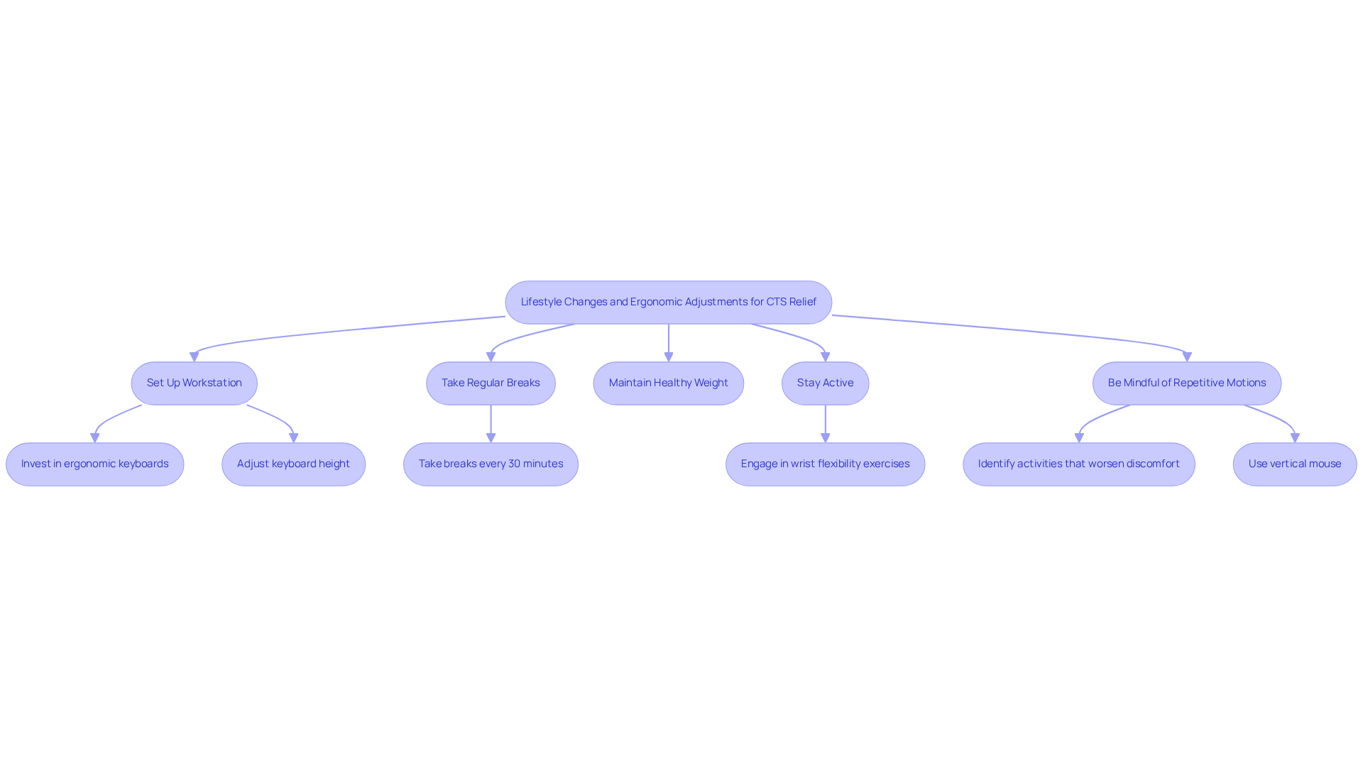 This flowchart guides you through practical steps to relieve discomfort from Carpal Tunnel Syndrome. Each box represents a key action you can take, and the arrows show how these actions connect to your overall goal of comfort and functionality. This flowchart guides you through practical steps to relieve discomfort from Carpal Tunnel Syndrome. Each box represents a key action you can take, and the arrows show how these actions connect to your overall goal of comfort and functionality.