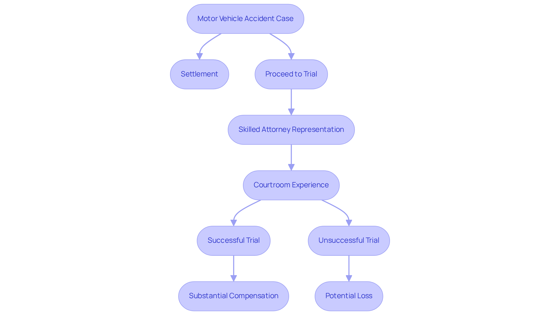 This flowchart illustrates the journey of a motor vehicle accident case, showing whether it settles or goes to trial and the importance of having an experienced attorney. Each outcome reflects the potential impact on compensation.