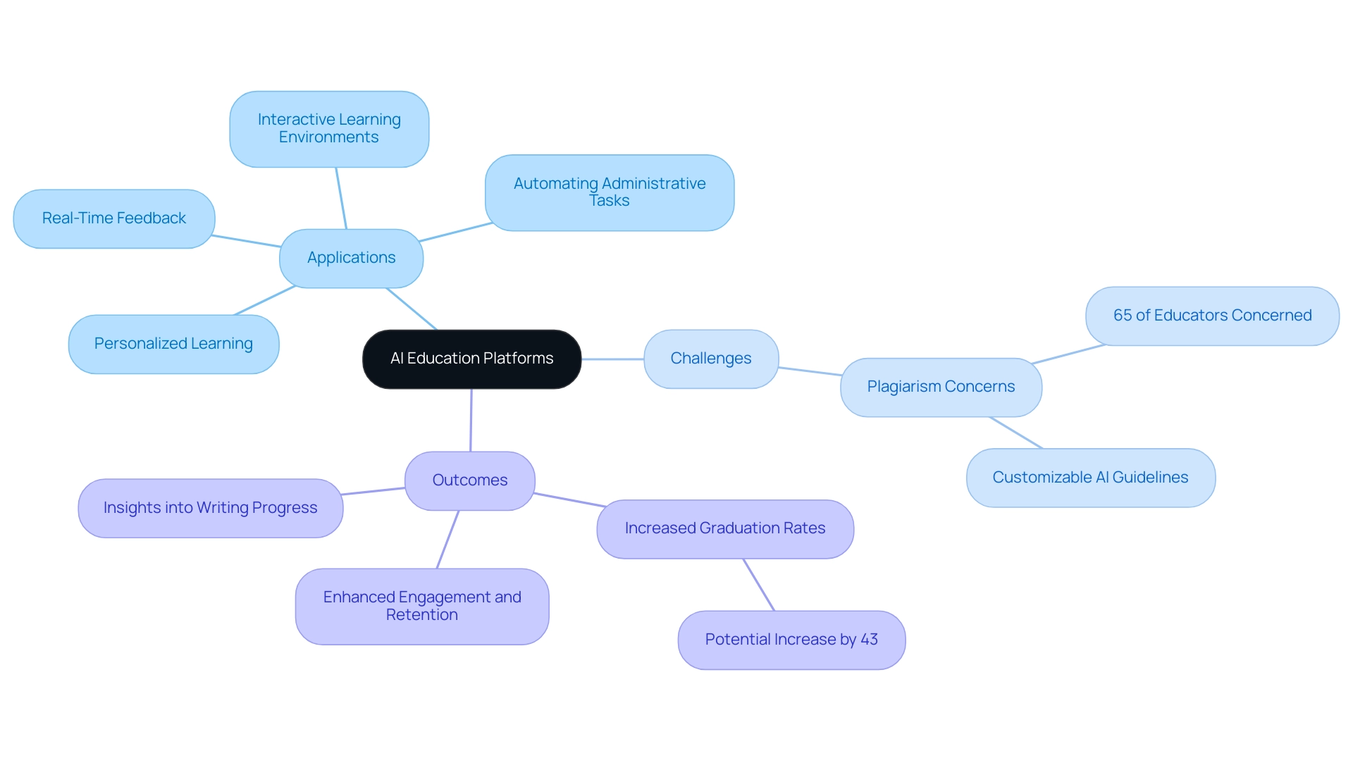 What Is an AI Education Platform? Exploring Its Essential Role in ...
