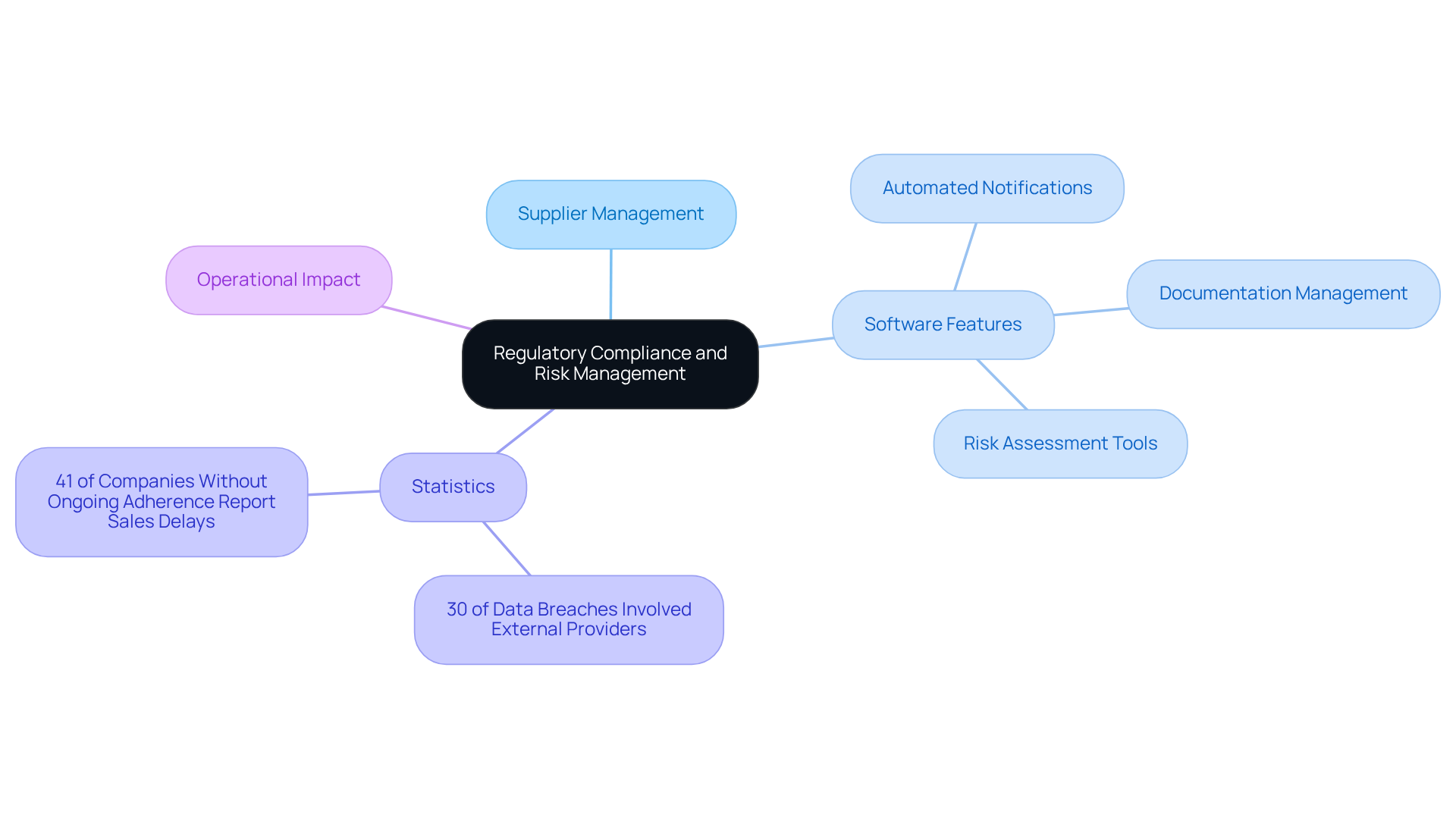Start at the center with the main theme, then explore the branches to see software features, important statistics, and the impact of compliance on operations. Start at the center with the main theme, then explore the branches to see software features, important statistics, and the impact of compliance on operations.