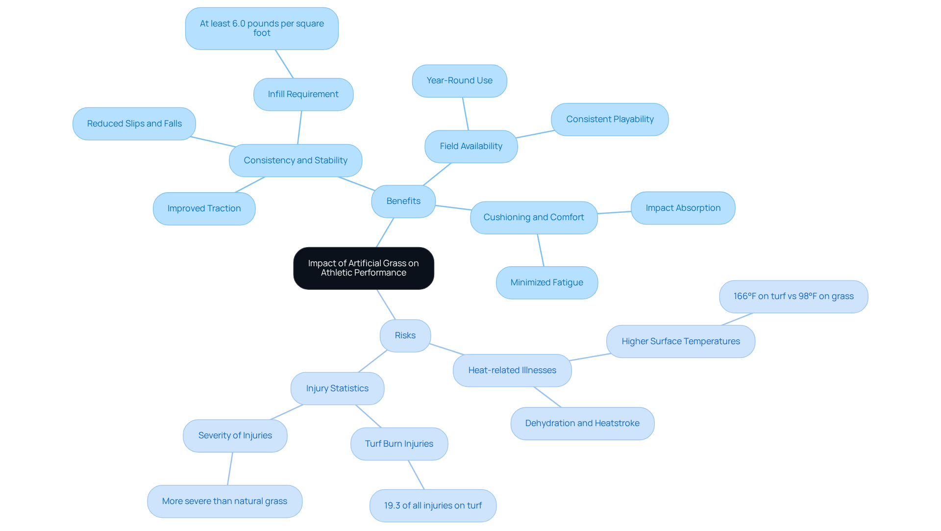 The central node represents the overall impact of artificial grass, while the branches show the benefits and risks. Each sub-branch provides specific details, helping you understand both the advantages and the precautions needed.