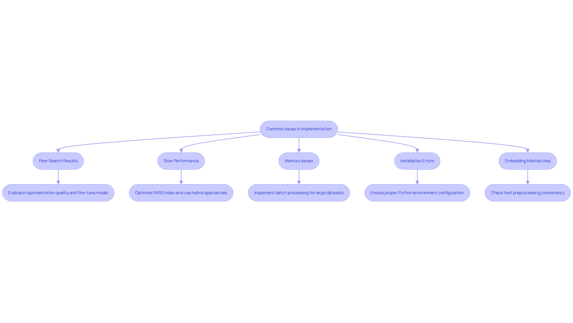 Each box represents a common issue you might face when implementing a semantic search engine. Follow the arrows to see the recommended solutions for each problem.