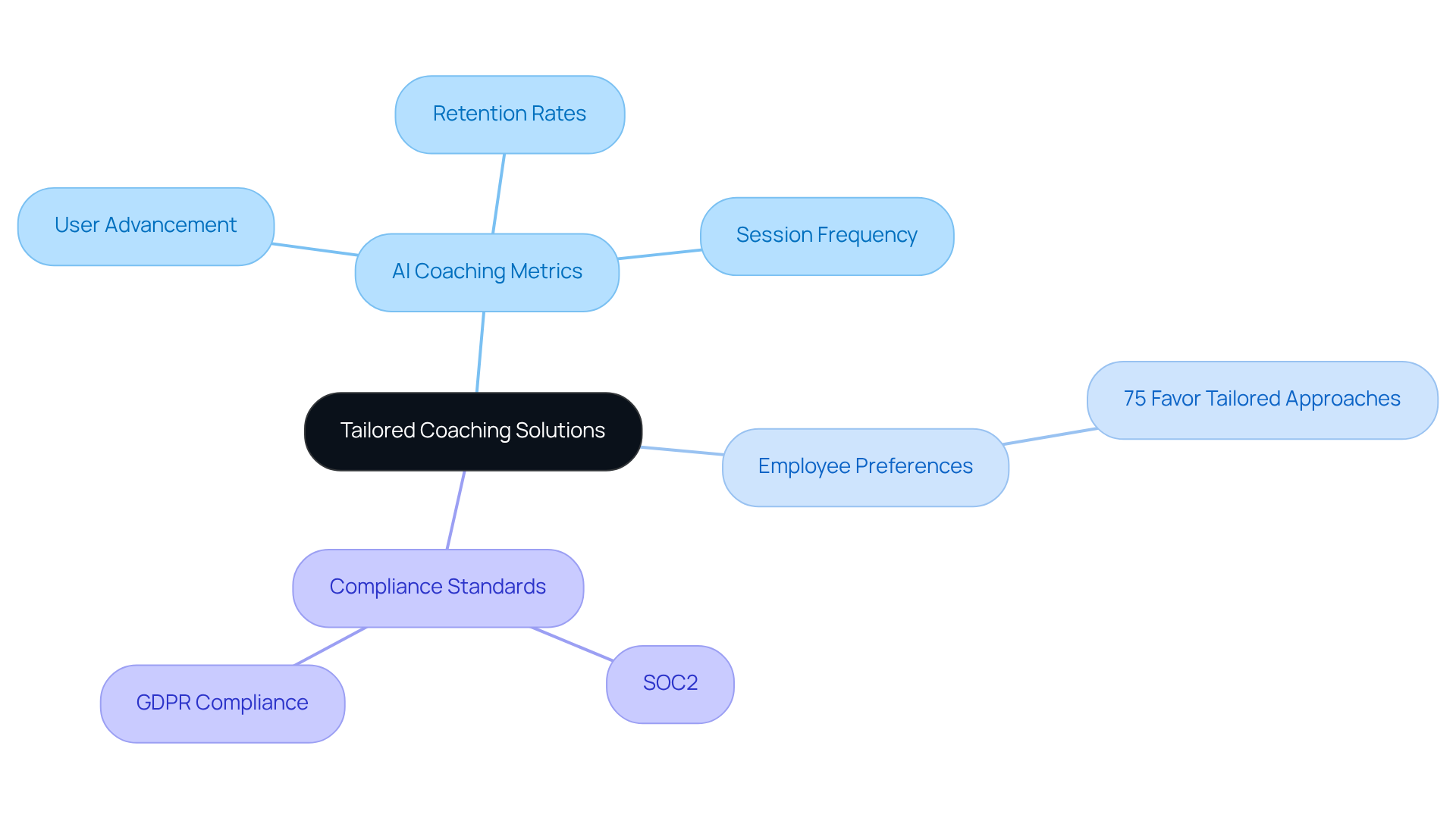 The central node represents the main topic, while branches show key areas of focus. Each sub-branch provides specific details, helping you understand how tailored coaching impacts employee development and organizational effectiveness.