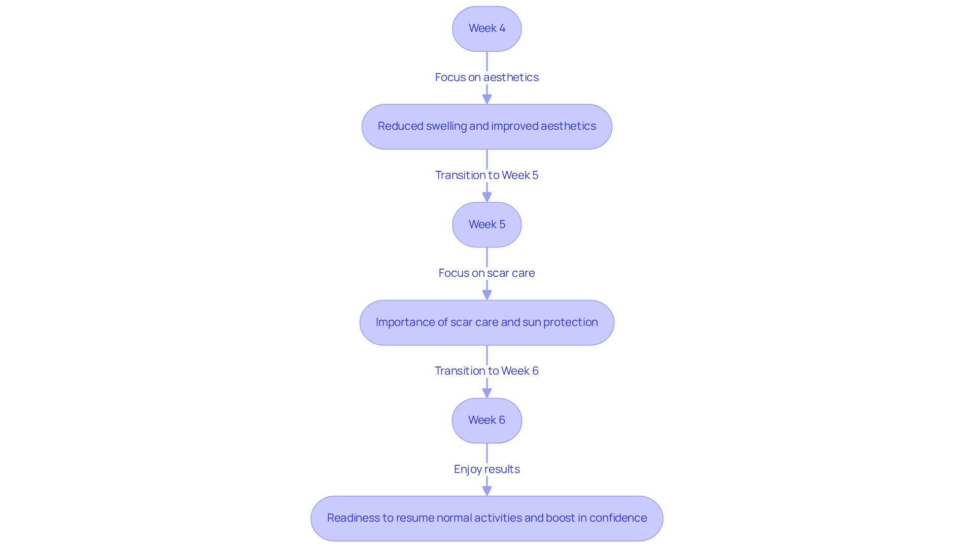 Each box represents a week in the recovery process. Follow the arrows to see how healing progresses and what to focus on during each stage.