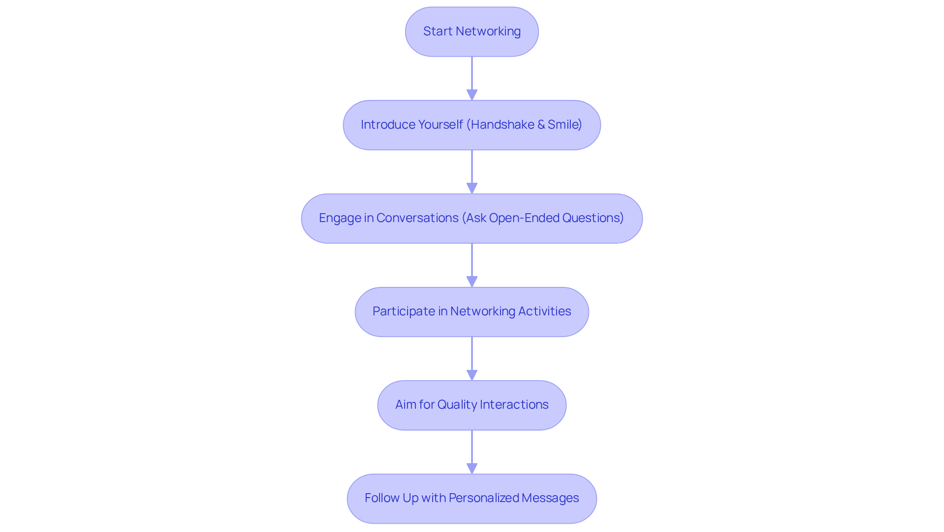 This flowchart guides you through the networking process at the symposium. Each box represents a key action to take — start from the top and follow the arrows to build meaningful connections.