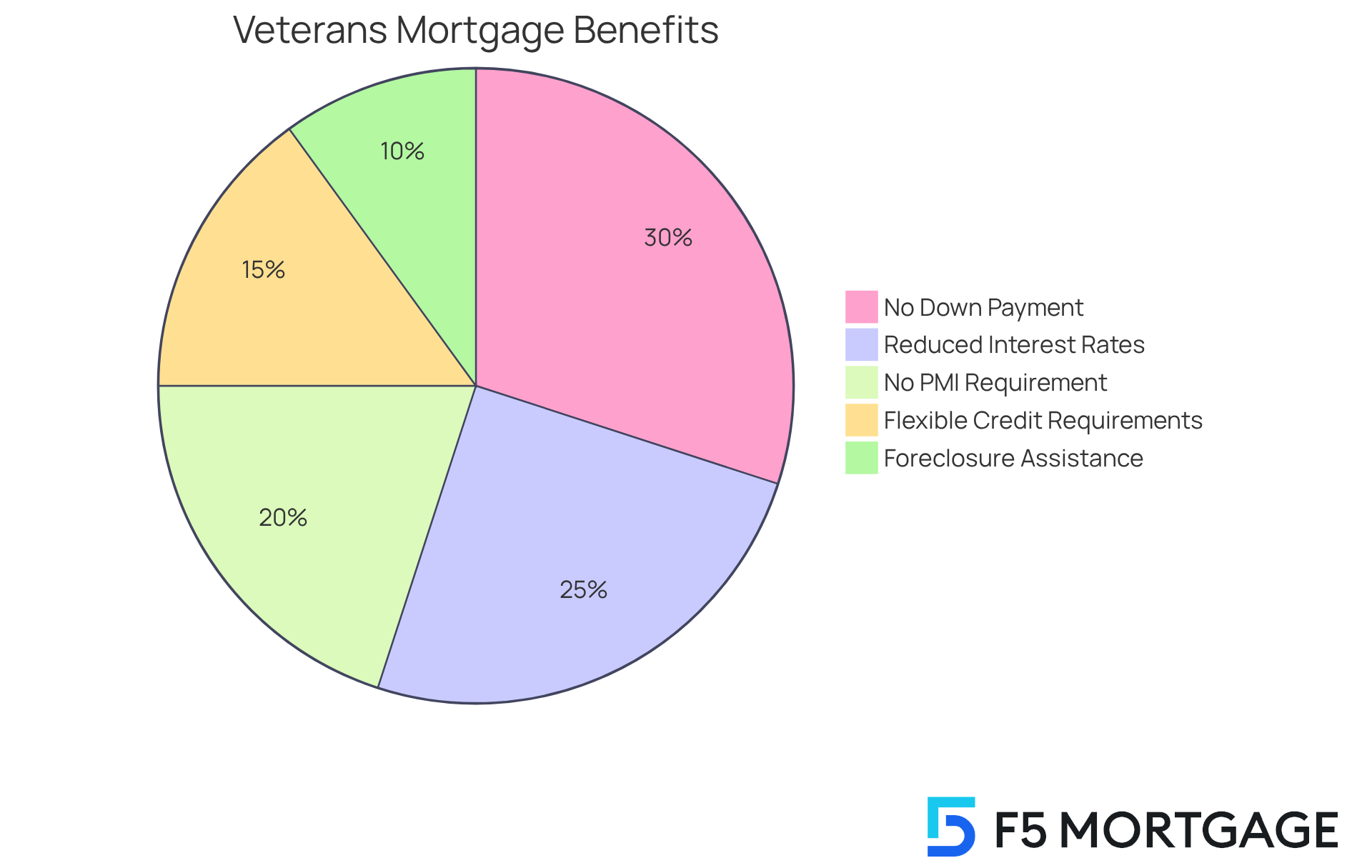 Each slice of the pie represents a key benefit that helps veterans achieve homeownership. The size of each slice indicates how significant that benefit is in the overall support system, helping veterans navigate their journey to owning a home.