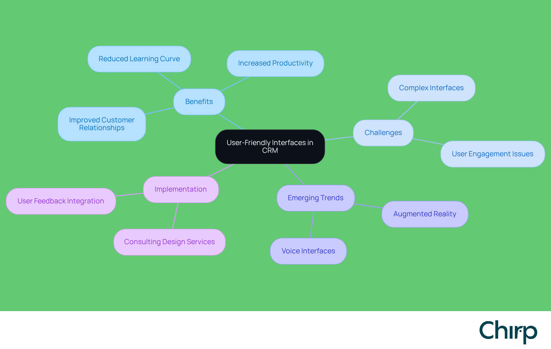 The central node represents the main topic, while the branches show the benefits, challenges, and trends related to user-friendly interfaces. Each sub-branch provides specific details that contribute to understanding the overall importance of intuitive design.