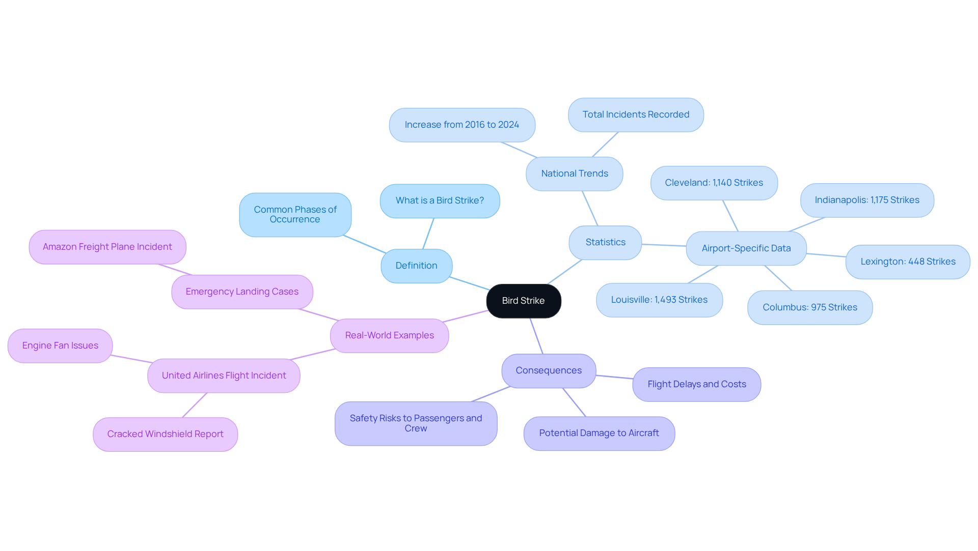 The central node represents the main topic of bird strikes, while the branches show different aspects related to it. Each color-coded branch helps you navigate through definitions, statistics, consequences, and real-world examples.