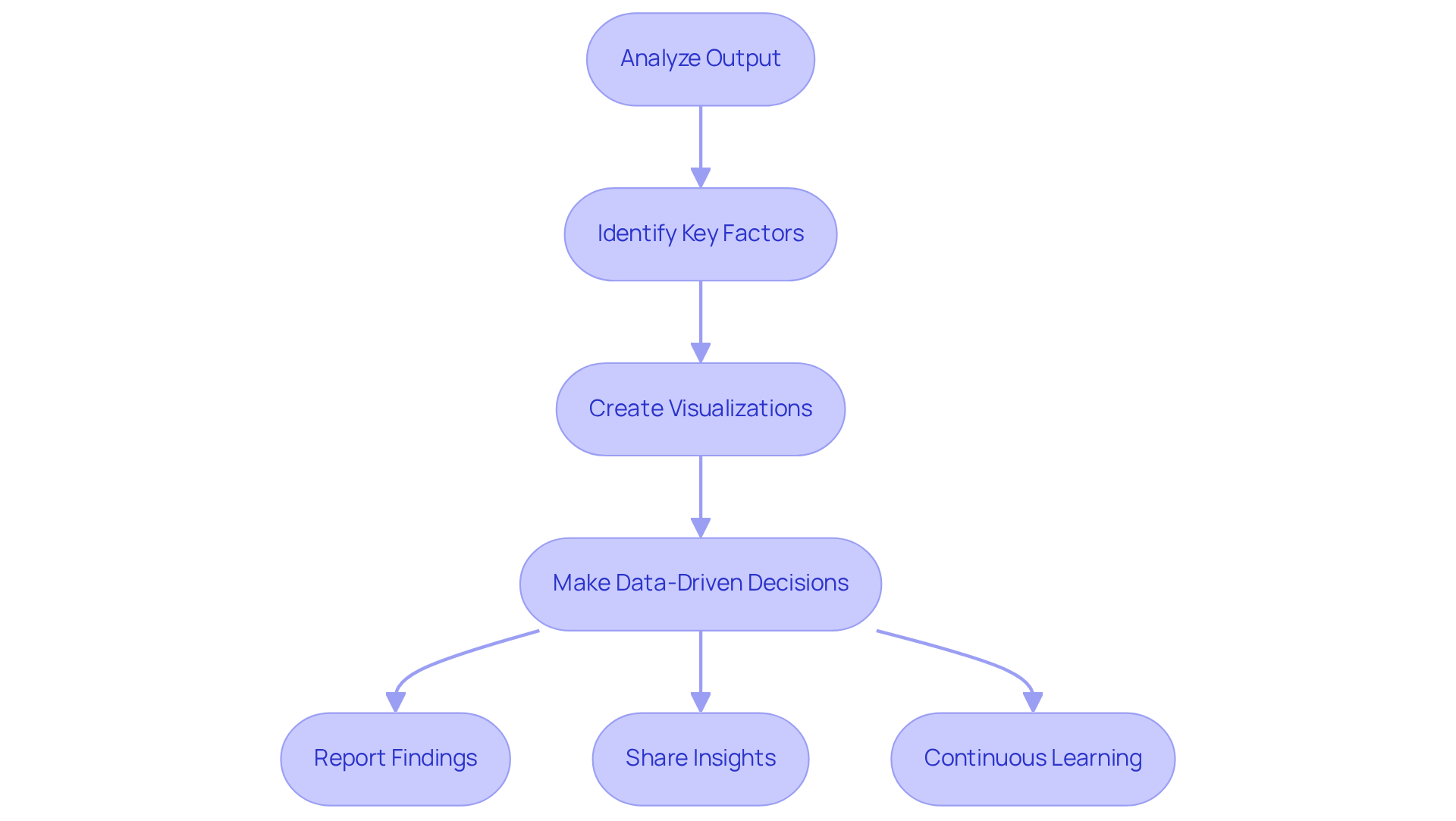 Each box represents a step in the analysis process. Follow the arrows to see how each step connects and leads to the next action in deriving insights for real estate.