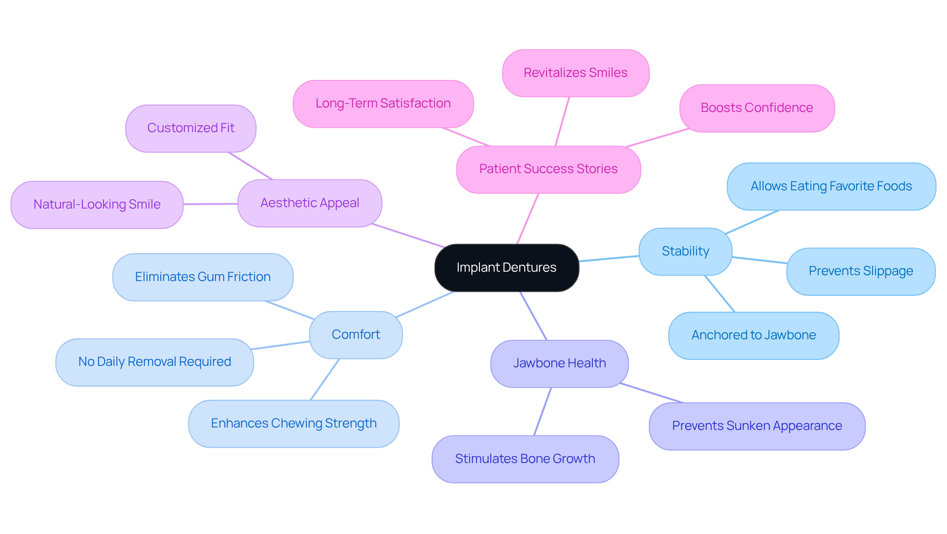 The central node represents implant dentures, and each branch shows a key benefit. Follow the branches to explore how these dentures improve dental health and patient confidence.