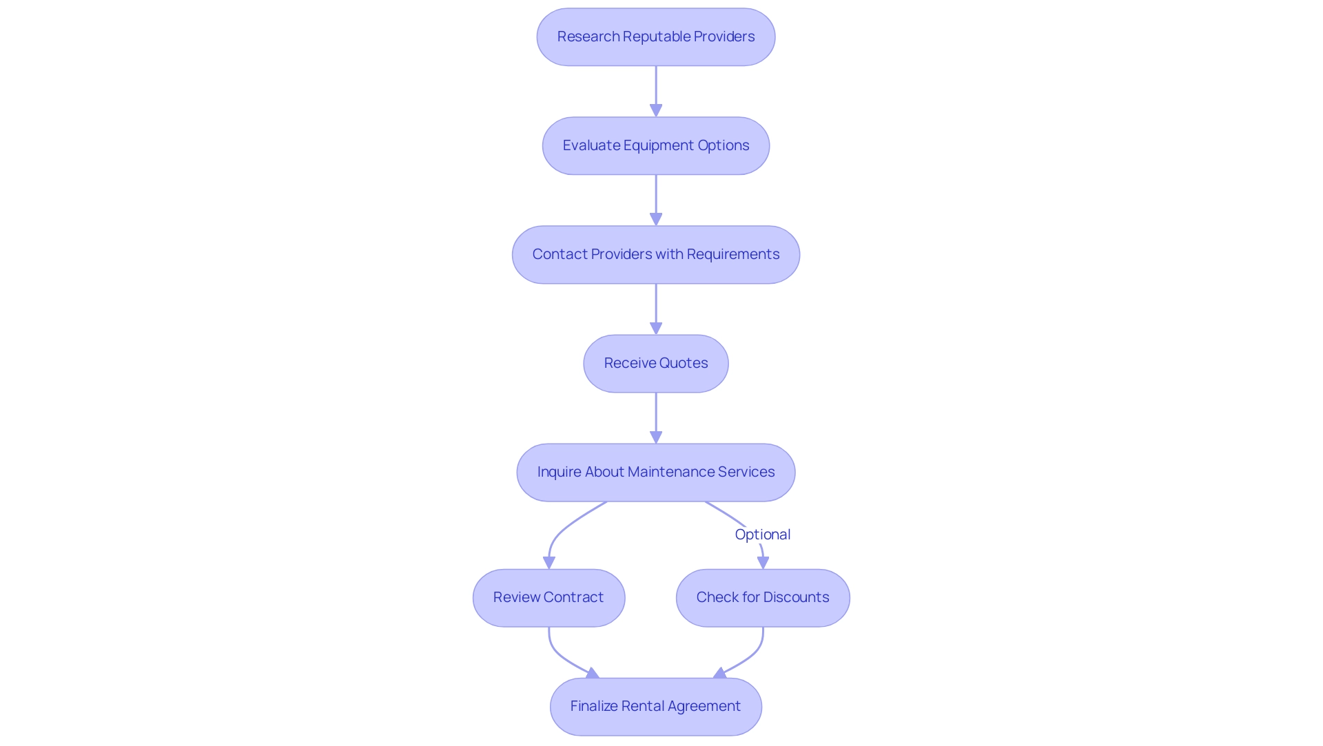 Each box represents a step in the rental process, and arrows indicate the sequence of actions to follow.