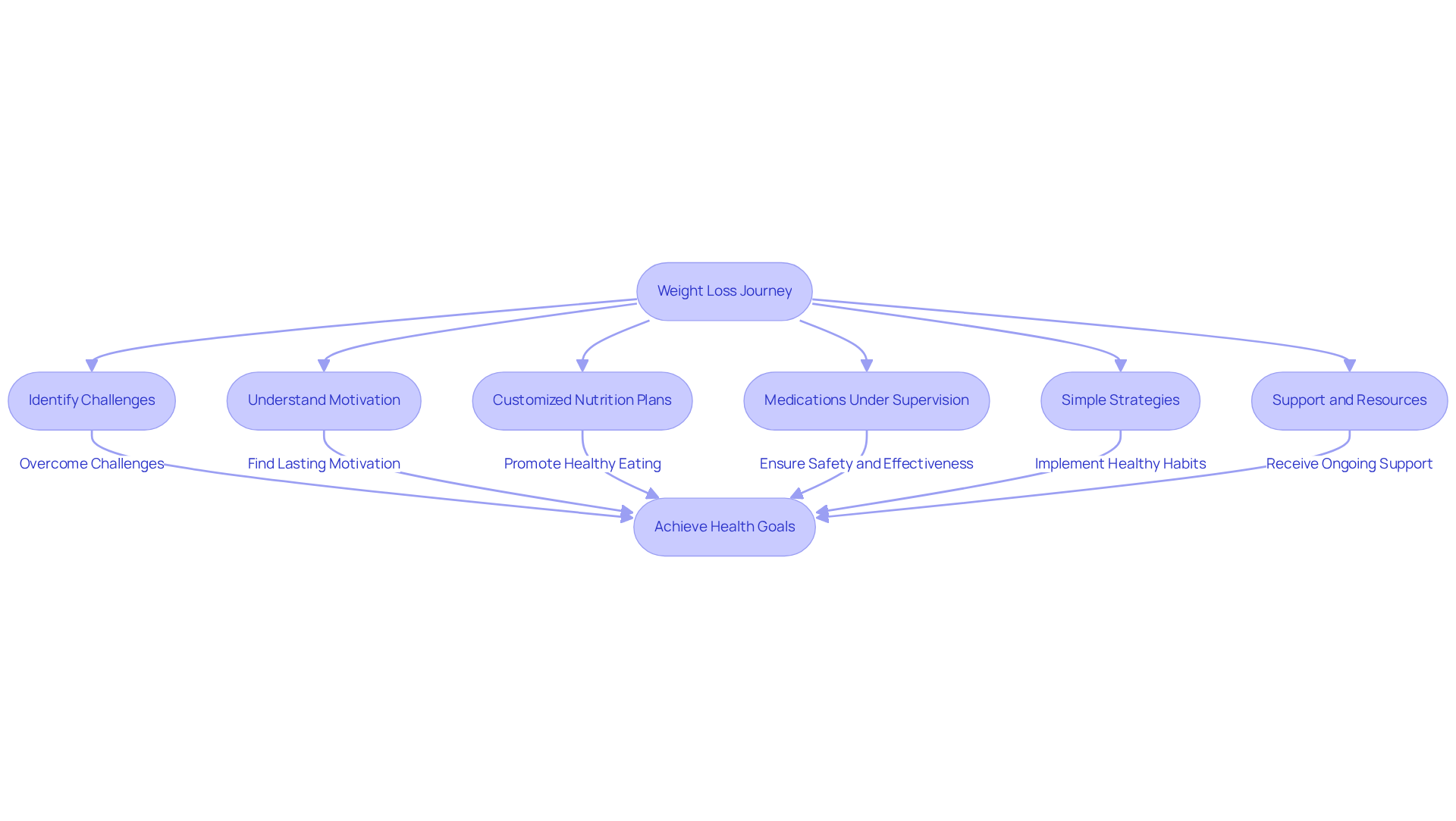 This flowchart shows the steps to successfully navigate your weight loss journey. Start at the top and follow the arrows to see how each step connects to help you overcome challenges and achieve your health goals.