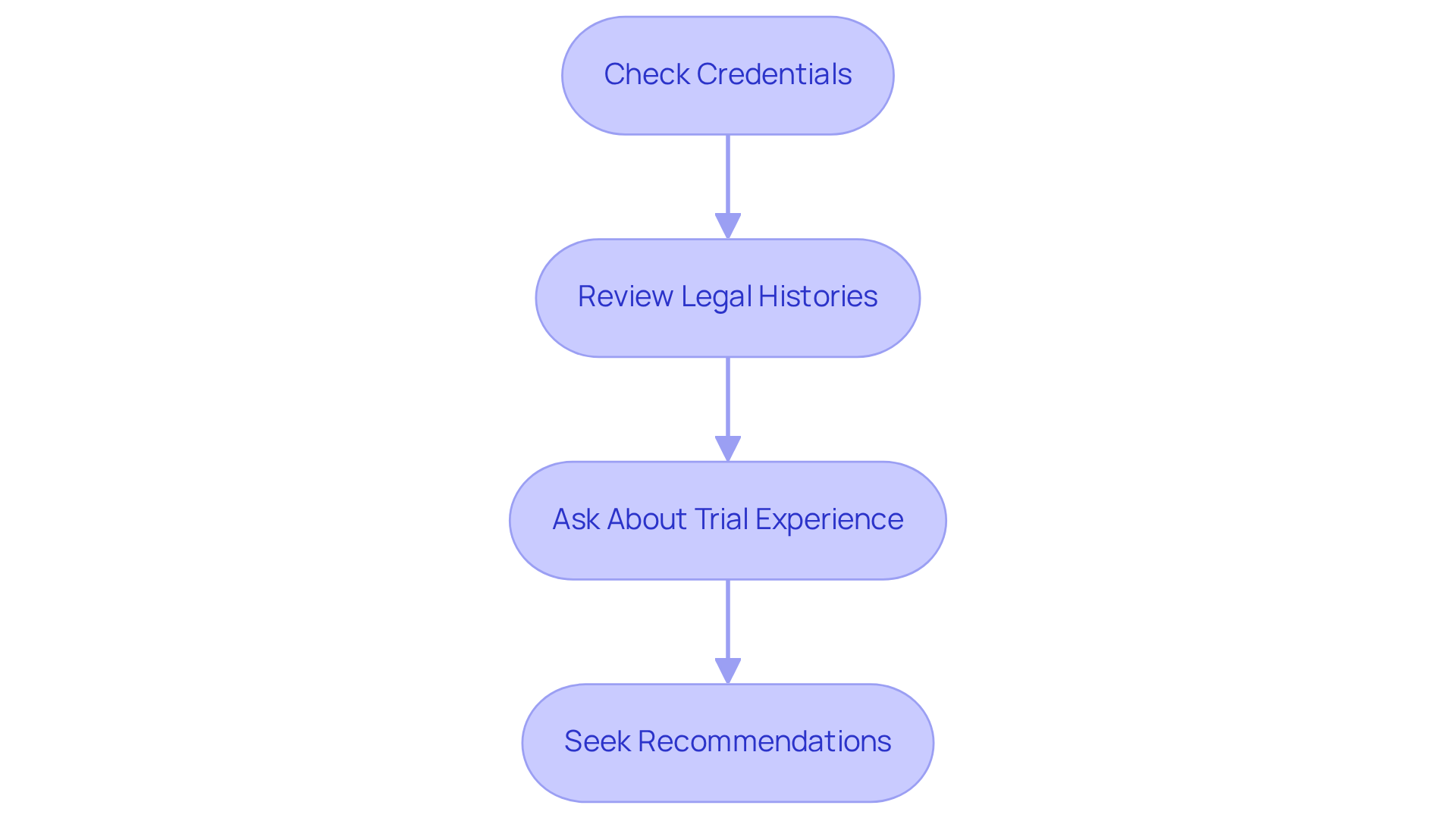 Follow the arrows to see the steps you should take when looking for a DWI lawyer. Each box represents a key action to help you find the right legal support.