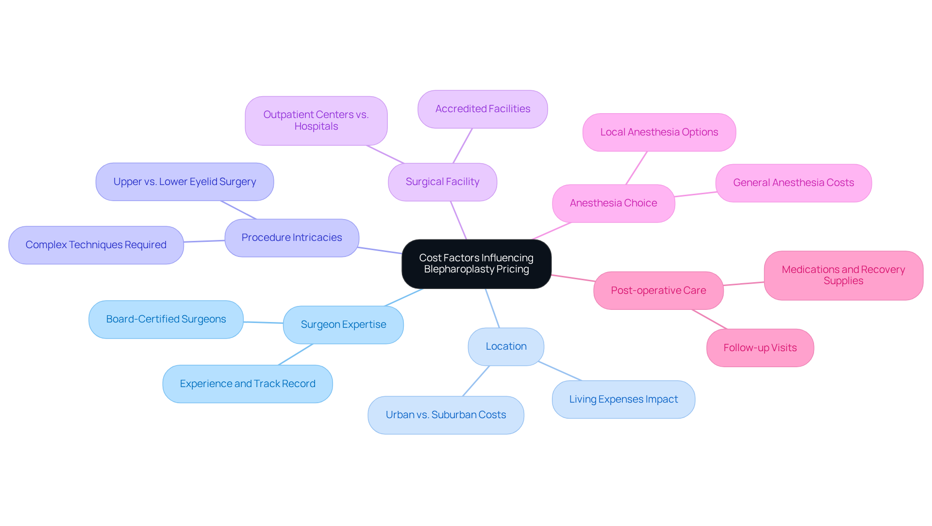 This mindmap shows the various factors that can affect the cost of blepharoplasty. Each branch represents a different category, and the sub-branches provide more details about what influences costs within that category. Follow the branches to understand how each factor contributes to the overall pricing. This mindmap shows the various factors that can affect the cost of blepharoplasty. Each branch represents a different category, and the sub-branches provide more details about what influences costs within that category. Follow the branches to understand how each factor contributes to the overall pricing.