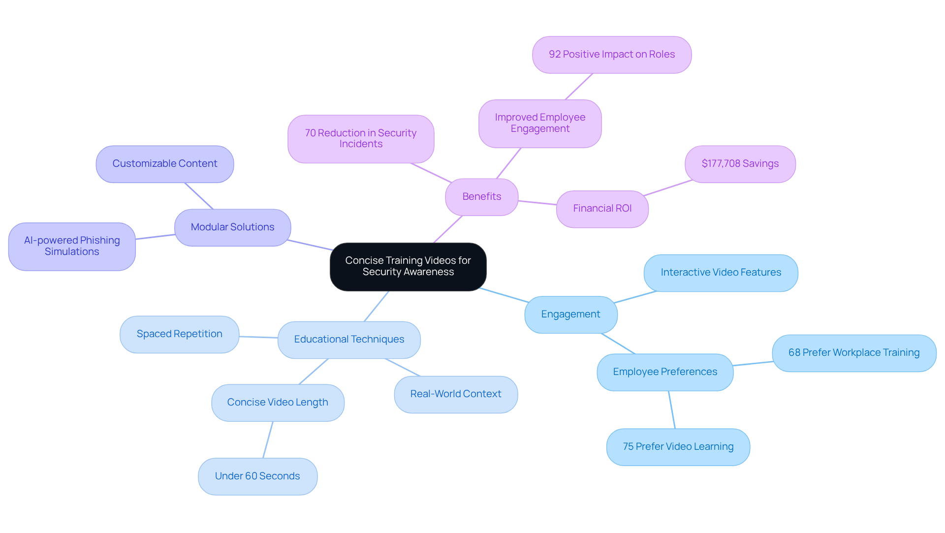 The center represents the main focus on concise training videos, while the branches show how this approach is engaging and effective, with specific solutions and benefits highlighted.