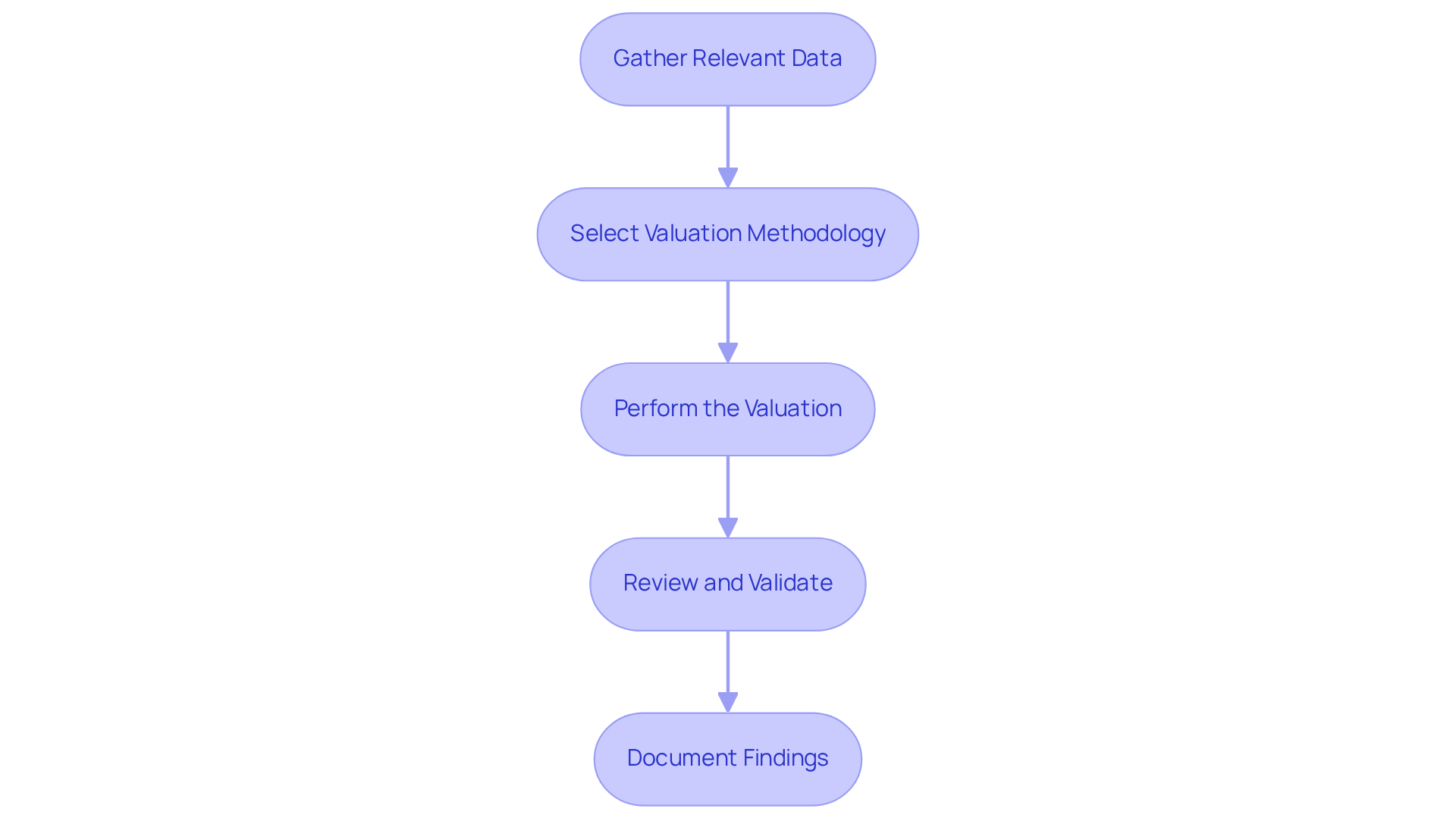 Each box represents a crucial step in the valuation process. Follow the arrows to understand how each step leads to the next, ensuring a thorough and compliant valuation. Each box represents a crucial step in the valuation process. Follow the arrows to understand how each step leads to the next, ensuring a thorough and compliant valuation.