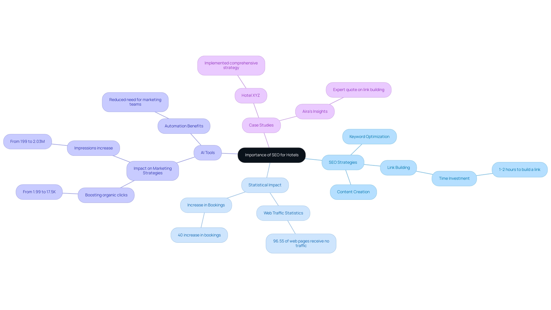 The central node represents the significance of SEO, with branches illustrating strategies, outcomes, and statistics related to hotel marketing.