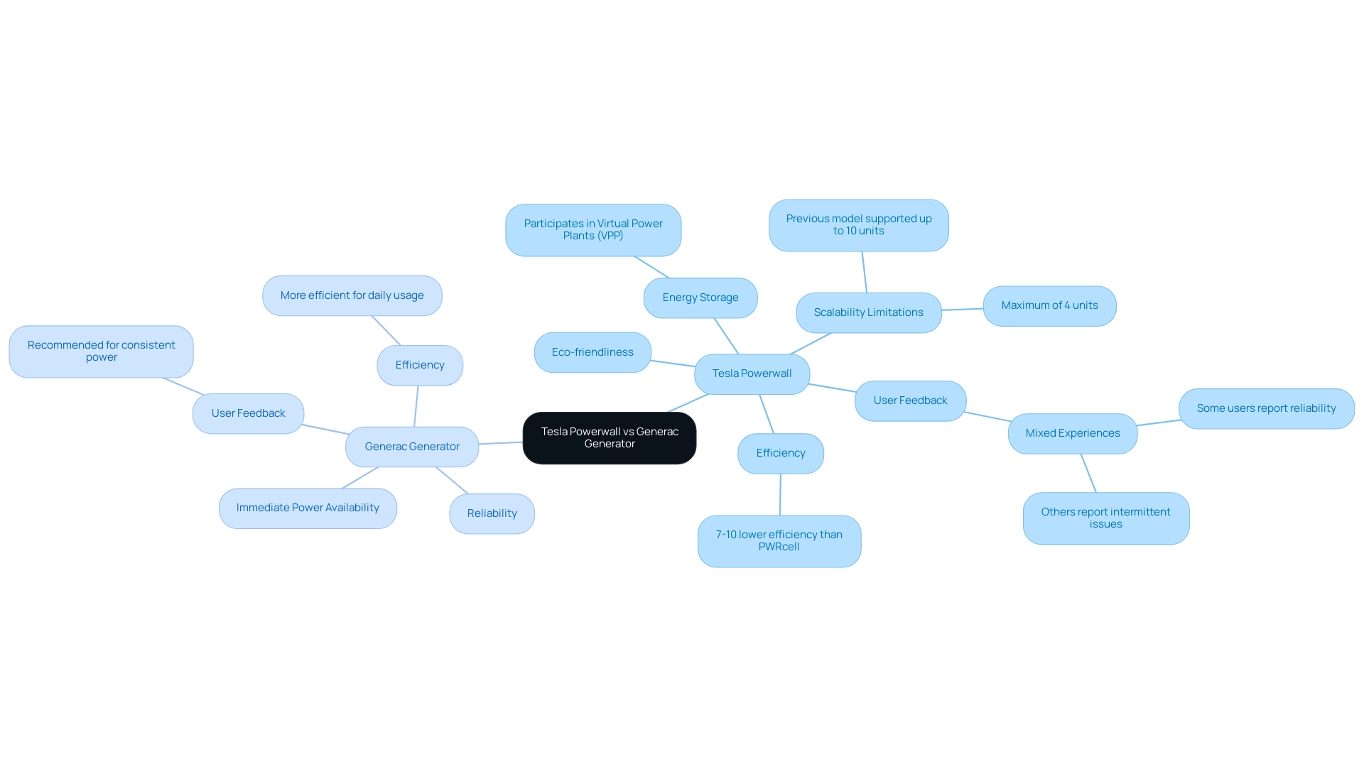 Central node represents the main comparison; branches represent the two products, with sub-branches detailing features, benefits, and user feedback.