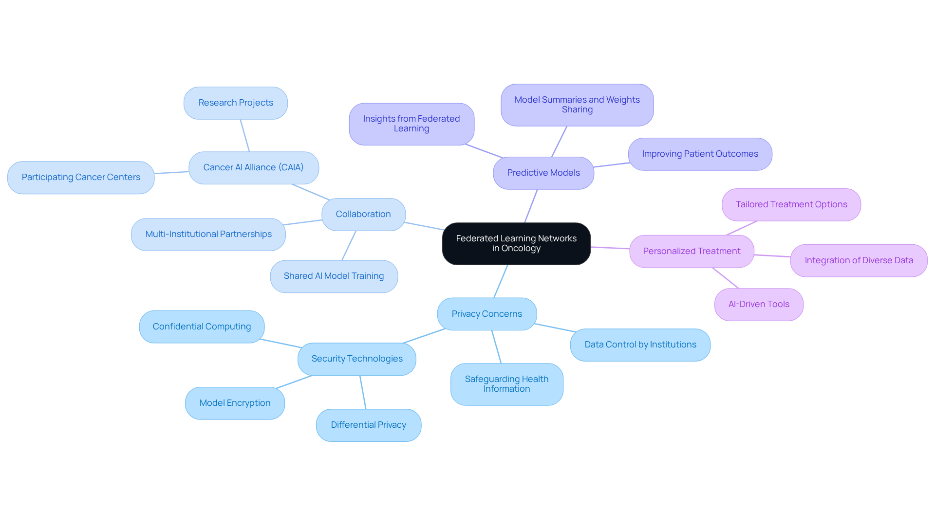 The central node represents the main topic, while the branches illustrate key aspects of federated learning in oncology. Each branch can be explored to understand how it contributes to the overall theme of privacy and AI integration.