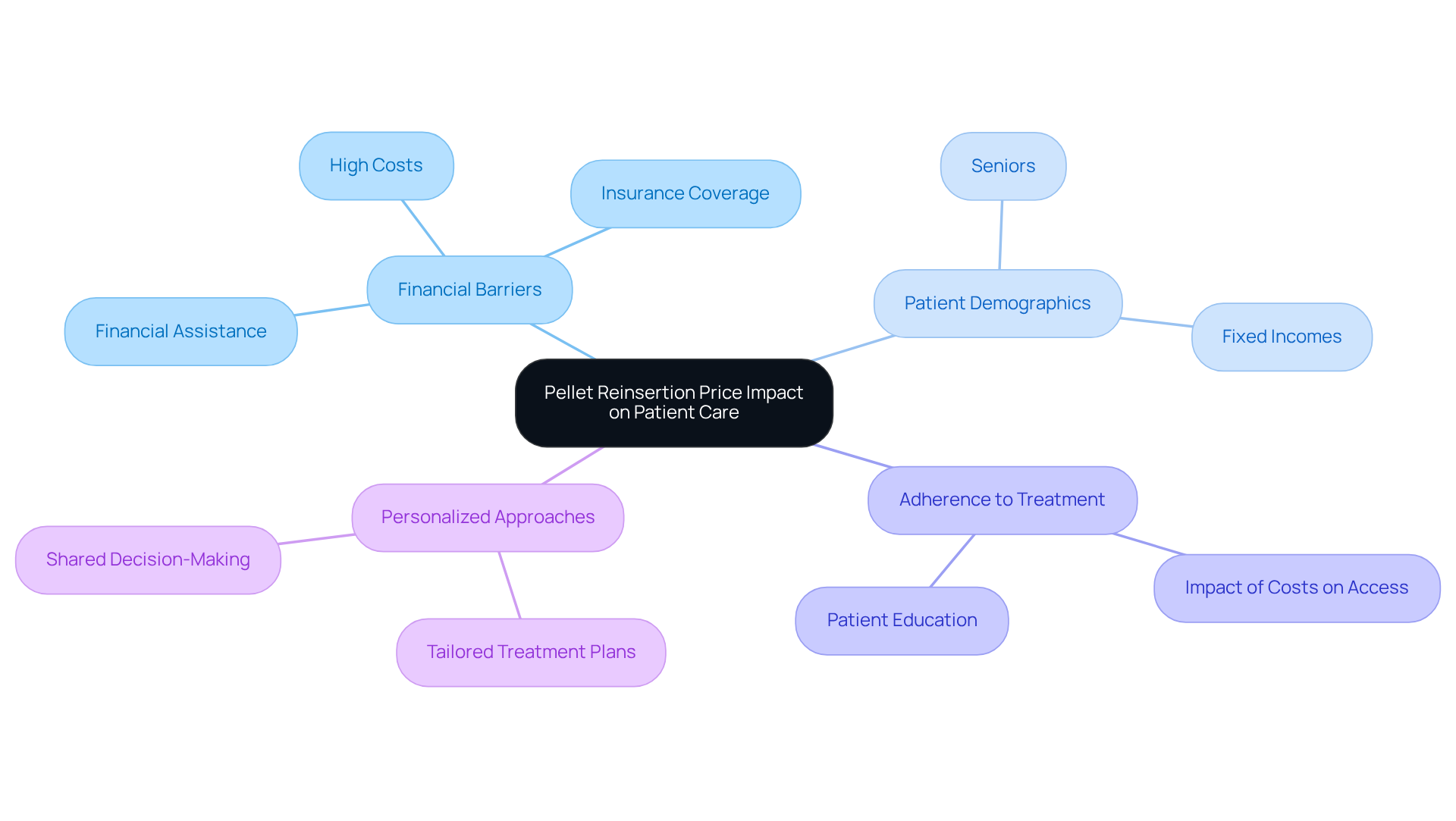 The central idea is the pellet reinsertion price, with branches showing how it affects different aspects of patient care. Each branch highlights a specific area of concern, helping you understand the broader implications of treatment costs.