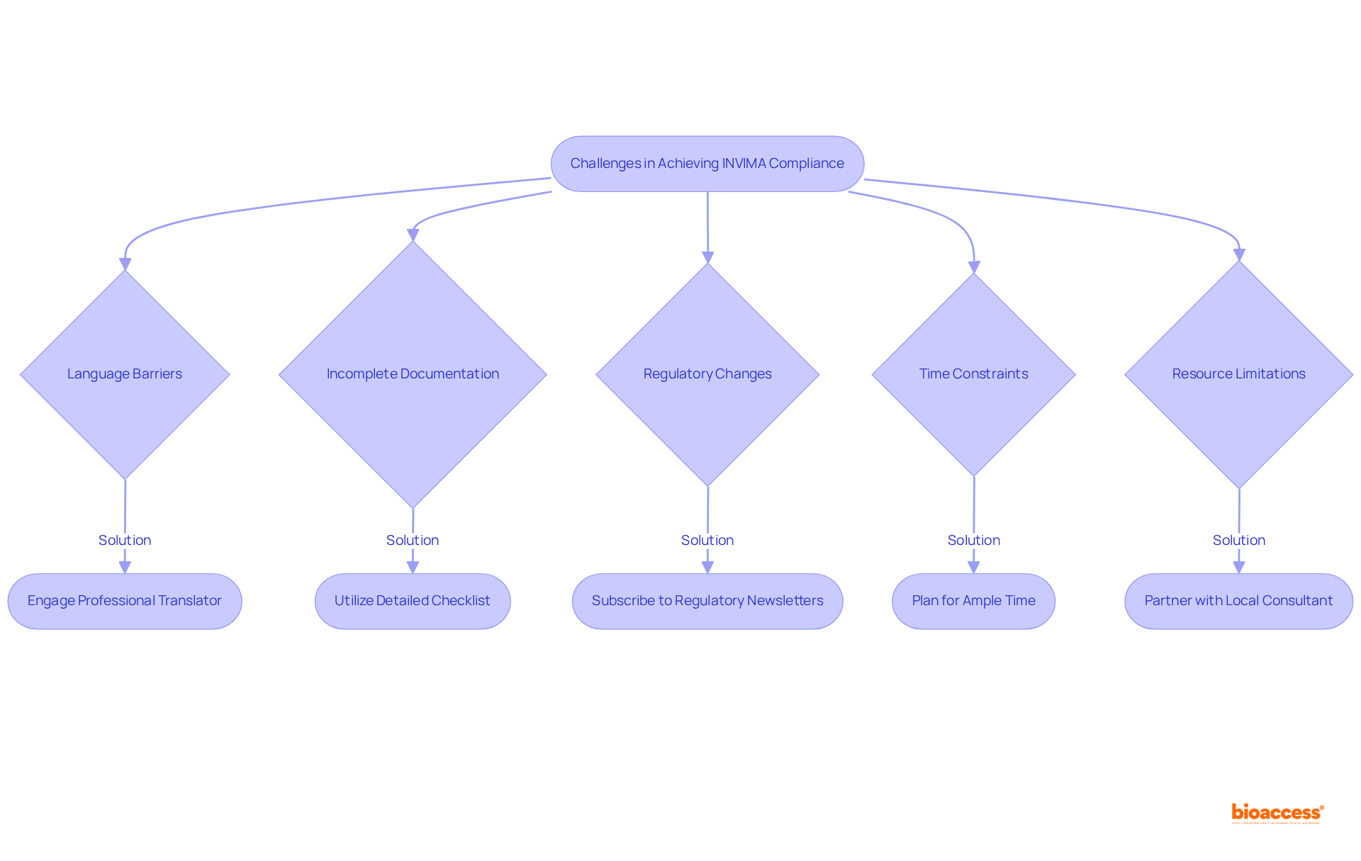 Each challenge leads to a specific strategy to help overcome it—follow the arrows to see how to tackle each issue in the compliance process. Each challenge leads to a specific strategy to help overcome it—follow the arrows to see how to tackle each issue in the compliance process.