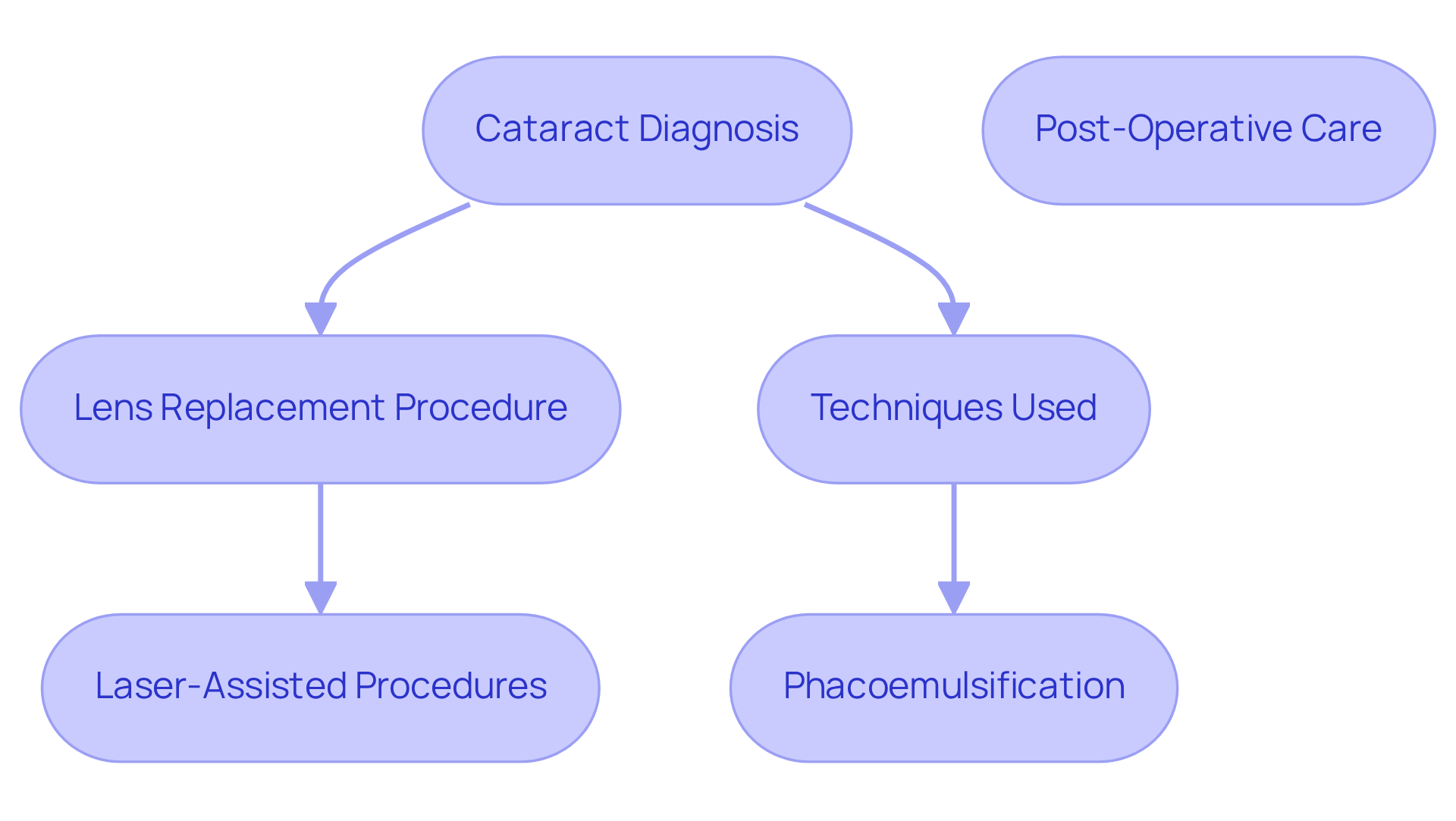 This flowchart guides you through the cataract treatment journey. Start at the top with diagnosis, then follow the arrows to see the procedures and techniques used, and finally, the care you receive after surgery. Each step is designed to help you understand what to expect and how specialists support you throughout the process. This flowchart guides you through the cataract treatment journey. Start at the top with diagnosis, then follow the arrows to see the procedures and techniques used, and finally, the care you receive after surgery. Each step is designed to help you understand what to expect and how specialists support you throughout the process.