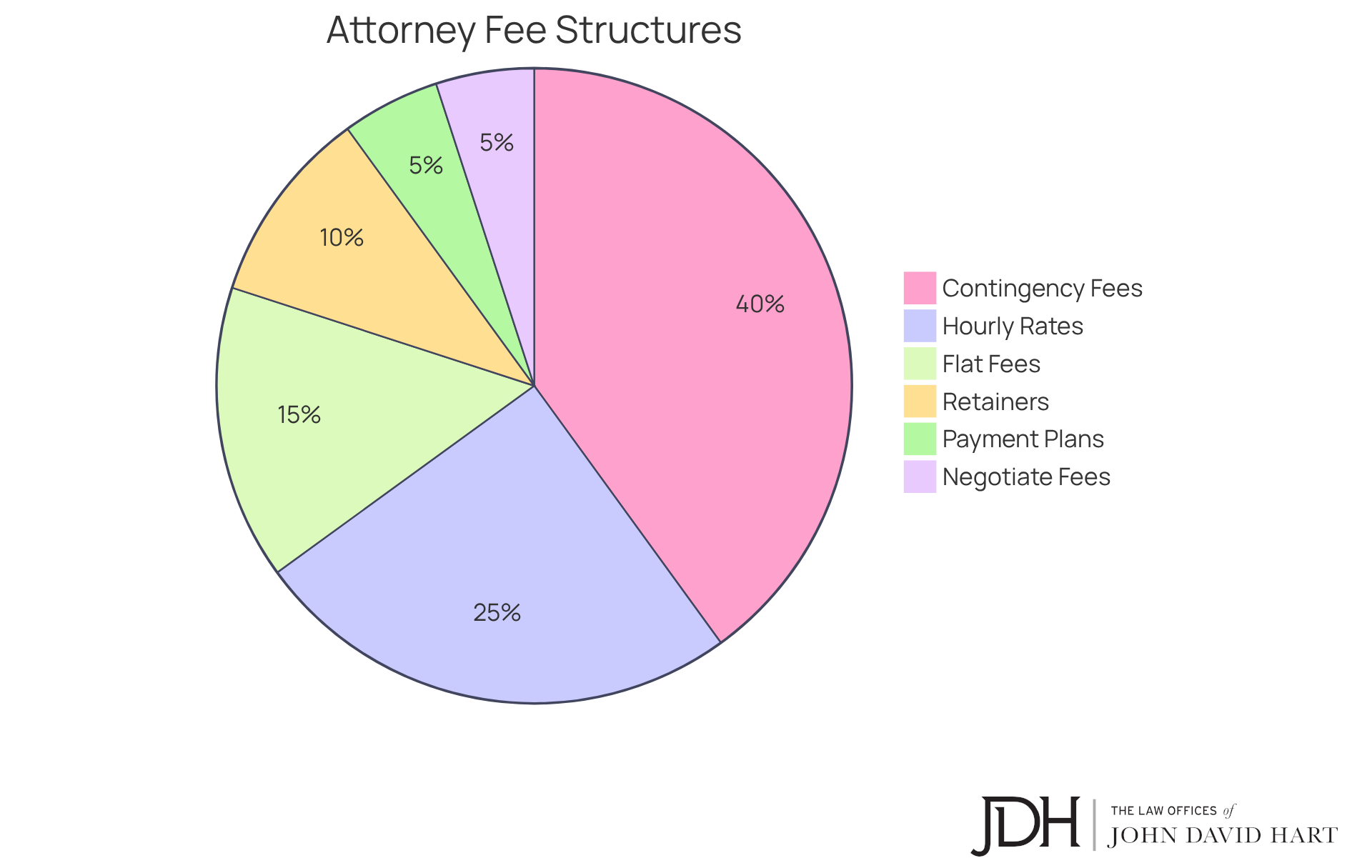Each segment of the pie chart represents a different way attorneys charge for their services. The size of each segment shows how common or significant that fee structure is, helping you understand your options better. Each segment of the pie chart represents a different way attorneys charge for their services. The size of each segment shows how common or significant that fee structure is, helping you understand your options better.