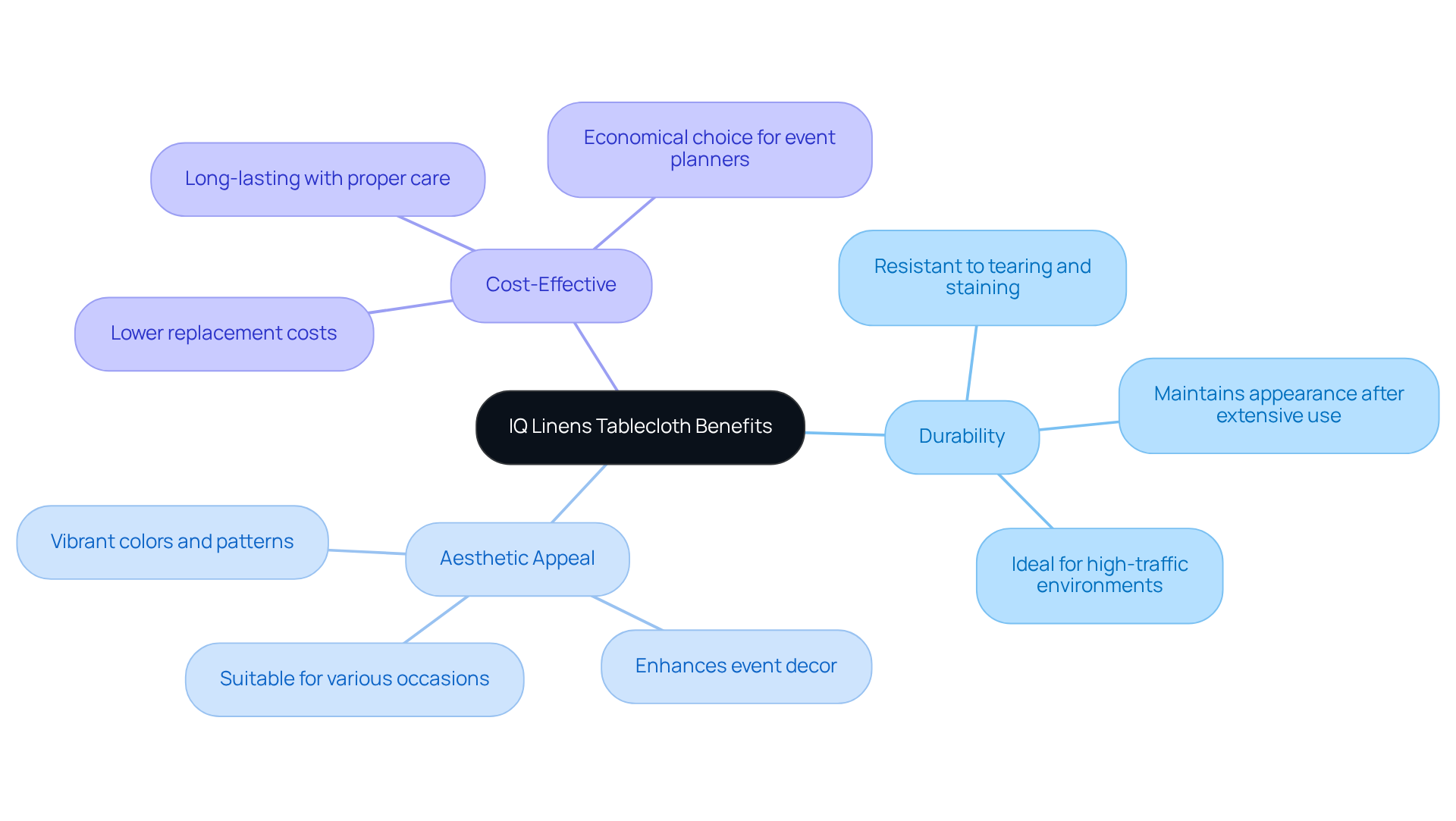 The center shows the main product benefits, and each branch highlights a specific advantage. Follow the branches to see how each benefit supports the overall value of choosing IQ Linens.