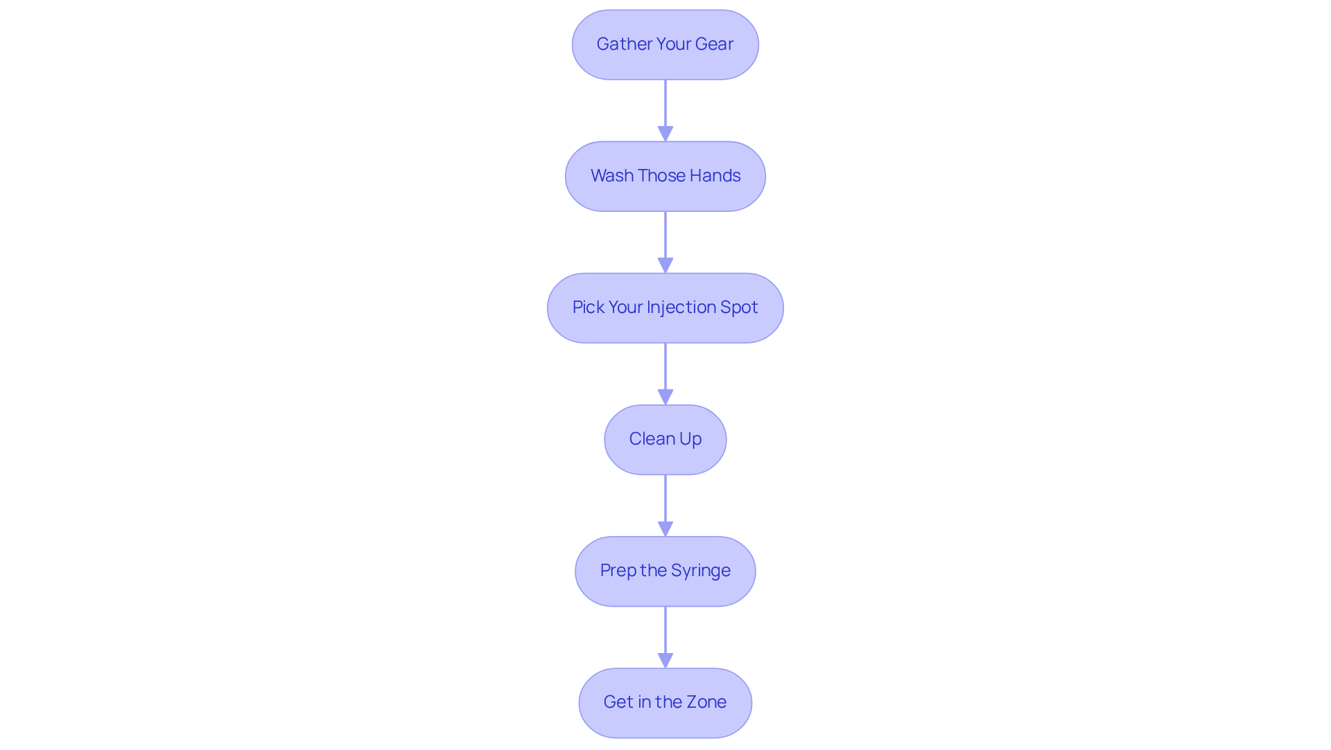 Each box shows a step you need to take before your injection. Follow the arrows from top to bottom to make sure you don’t miss anything - it’s all about getting ready for a smooth experience!