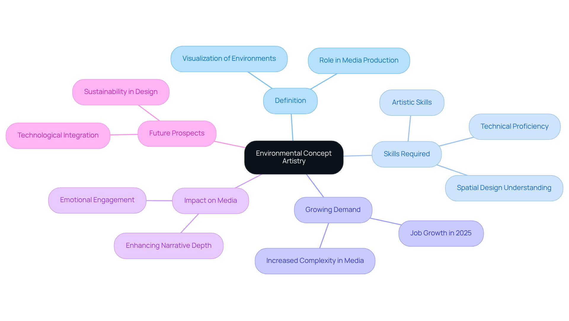 The central node represents the main concept, while branches illustrate key aspects of environmental concept artistry. Each branch and sub-branch provides insights into how this specialization shapes visual media. The central node represents the main concept, while branches illustrate key aspects of environmental concept artistry. Each branch and sub-branch provides insights into how this specialization shapes visual media.