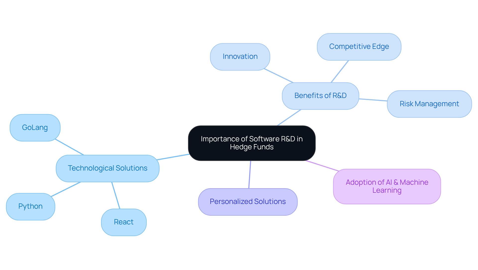 This mindmap illustrates how software R&D is vital for hedge funds. Start at the center with the main idea, then explore branches that show the technologies used, the benefits gained, and how these innovations help hedge funds stay competitive.