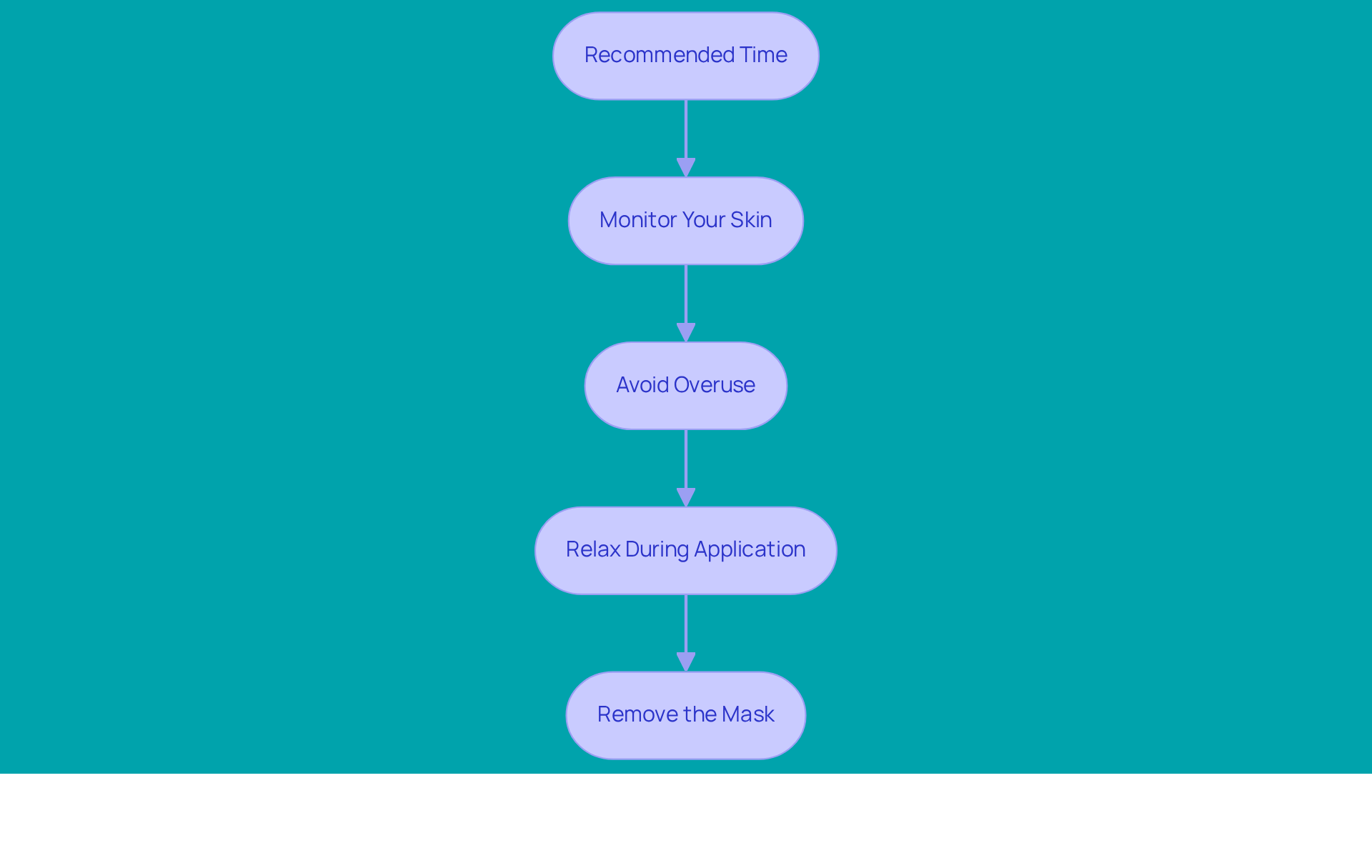 Follow the boxes from top to bottom to see how to properly use a face lift mask. Each step guides you through the process, ensuring your skin stays happy and healthy!