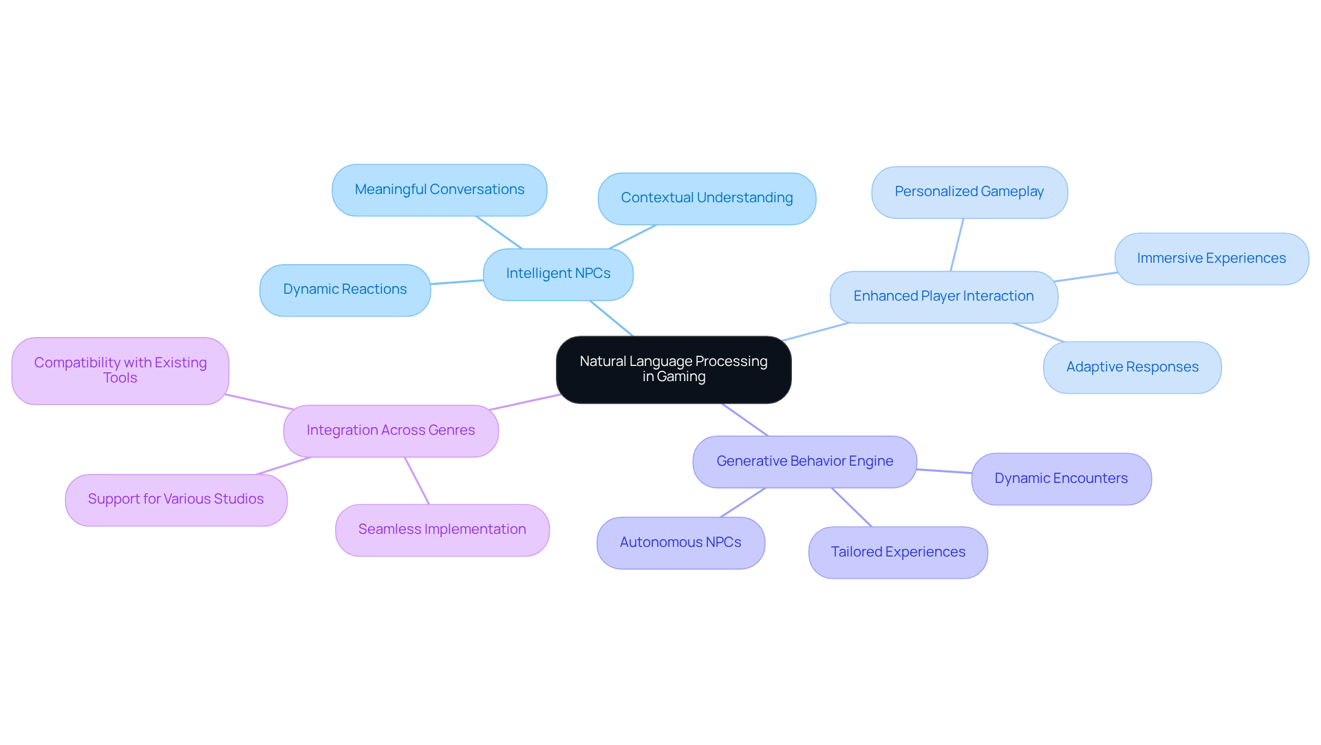 The central node represents NLP, while the branches show how it influences various aspects of gaming. Each sub-branch provides more detail on specific features or benefits, helping you understand the broader impact of NLP on player experiences. The central node represents NLP, while the branches show how it influences various aspects of gaming. Each sub-branch provides more detail on specific features or benefits, helping you understand the broader impact of NLP on player experiences.