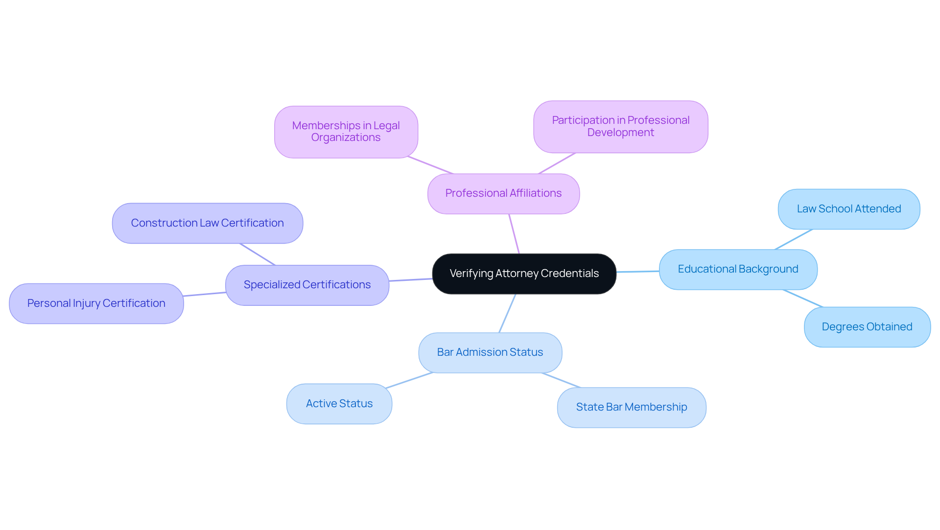 Start at the center with the main idea of verifying credentials. Each branch represents a different aspect to check, helping you understand what qualifications to look for in a lawyer. The more branches you explore, the better equipped you'll be to choose the right attorney.