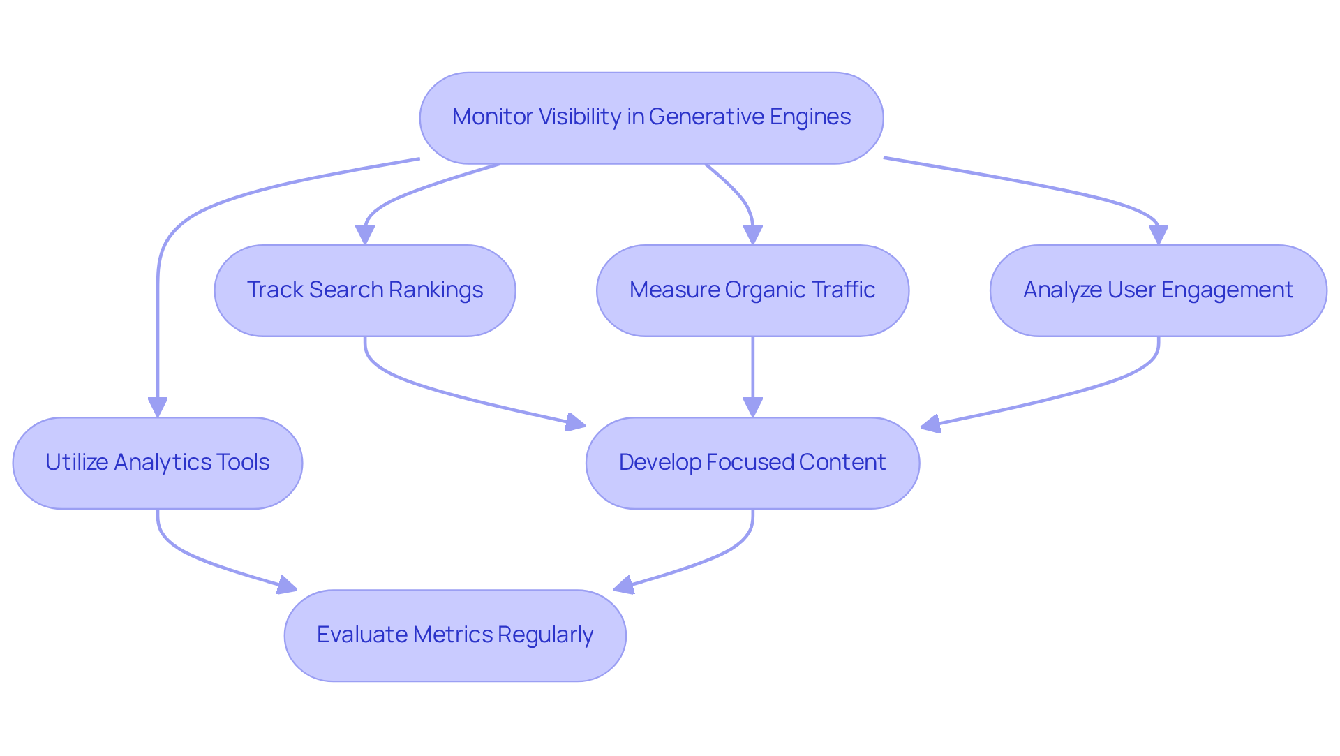 Follow the steps from monitoring visibility to improving your content strategy — each action leads you closer to better online presence and patient engagement.