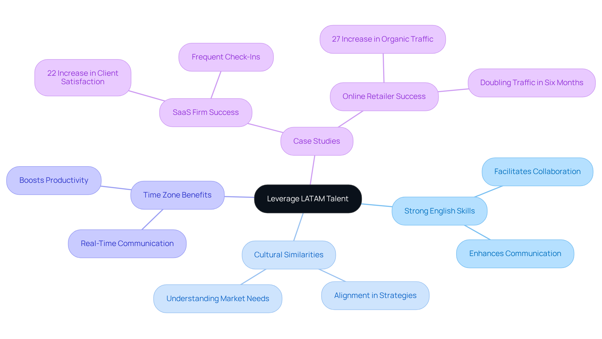 The central node represents the main theme of leveraging LATAM talent, with branches showing different benefits and examples. Each branch provides insight into how these factors contribute to success in marketing efforts.