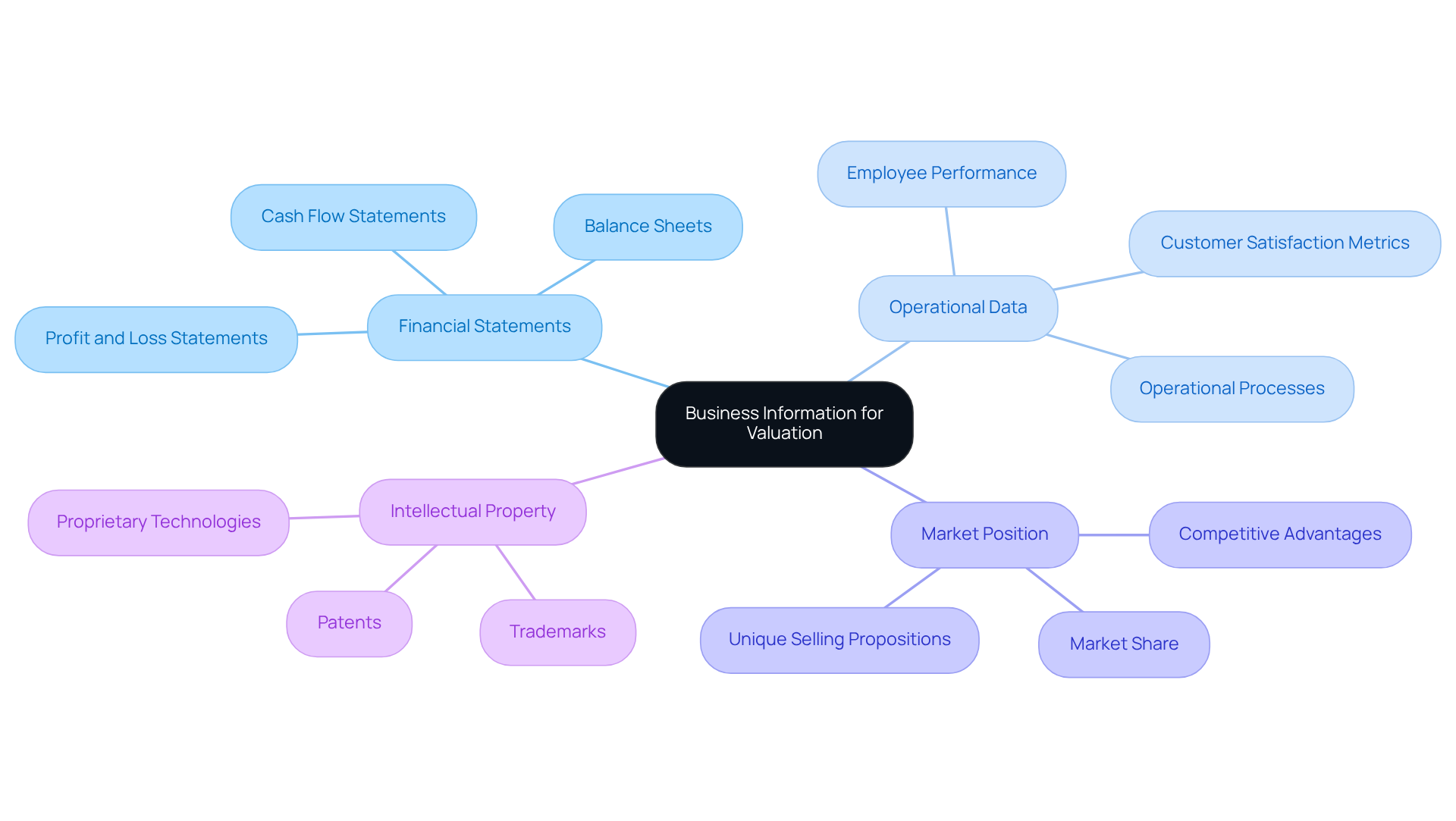This mindmap starts with the central idea of preparing business information for valuation. Each branch represents a key category that tech CEOs need to focus on, with further details branching out to explain what specific information is needed under each category. This mindmap starts with the central idea of preparing business information for valuation. Each branch represents a key category that tech CEOs need to focus on, with further details branching out to explain what specific information is needed under each category.